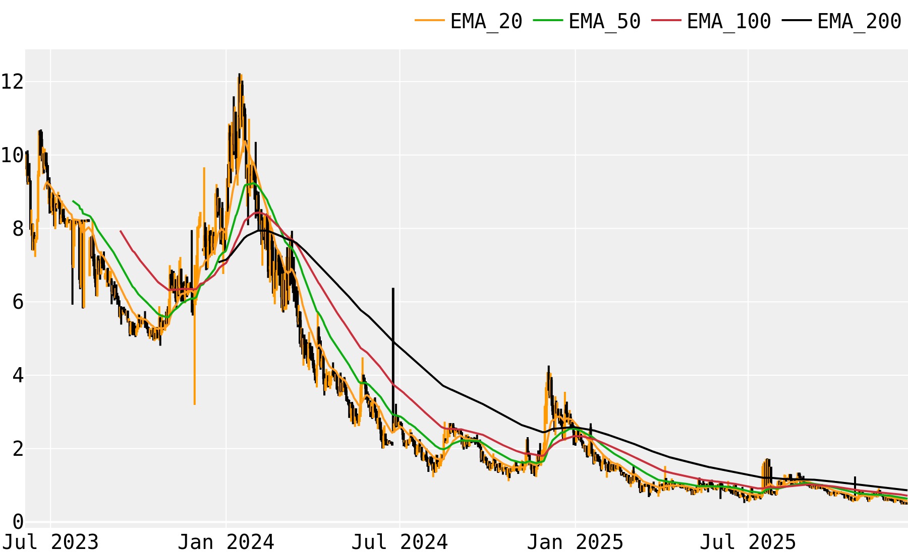 Medias móviles exponenciales de LUKSO Token