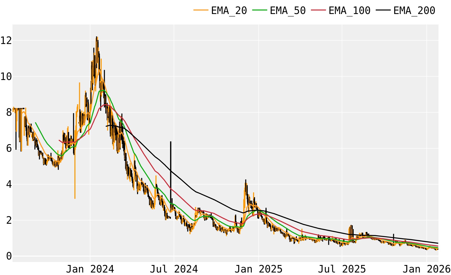 LUKSO Token LYXE Экспоненциальные скользящие средние