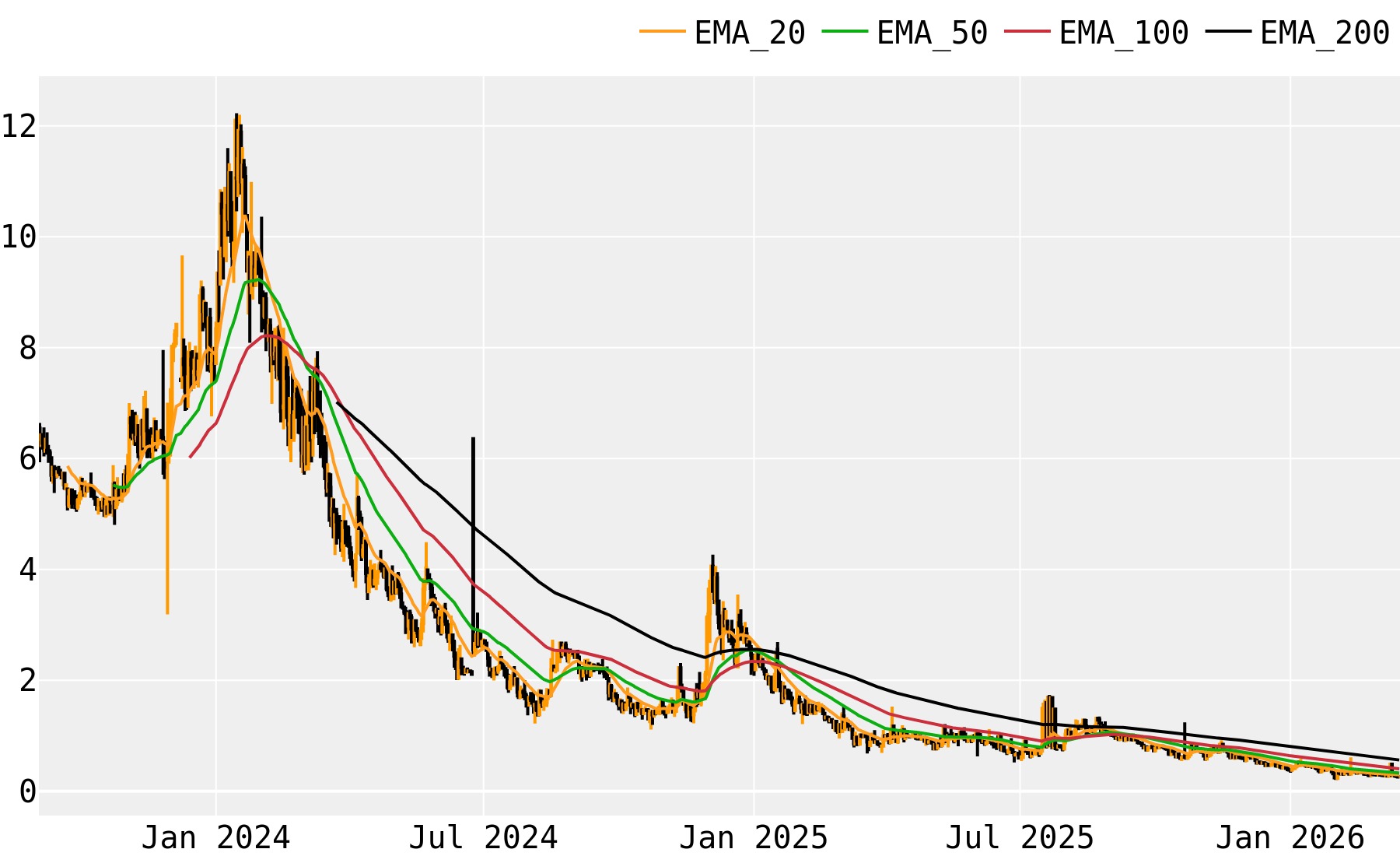 Medias móviles exponenciales de LUKSO Token