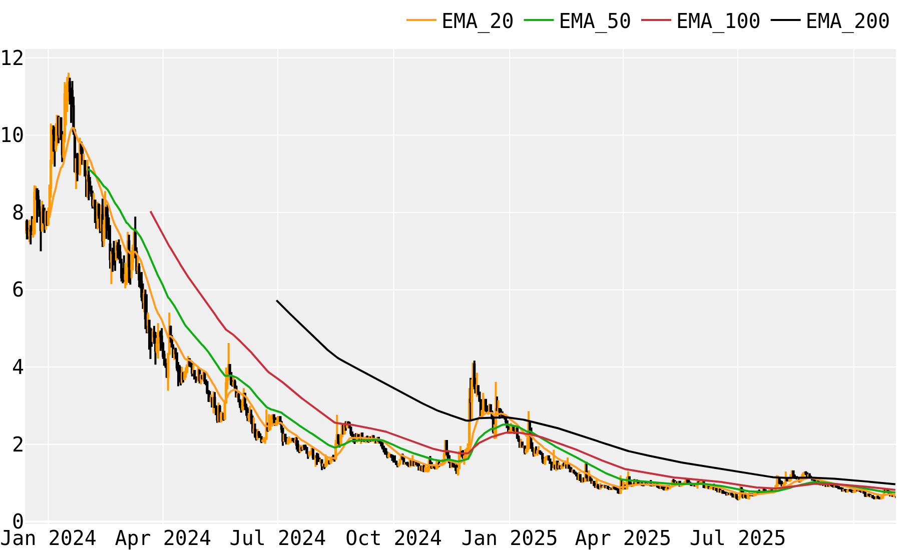 LUKSO Exponentiell gleitende Durchschnitte