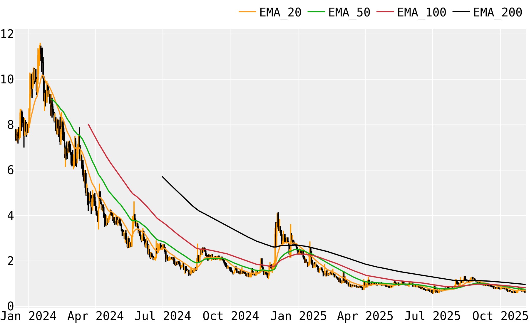 LUKSO LYX Exponential moving averages