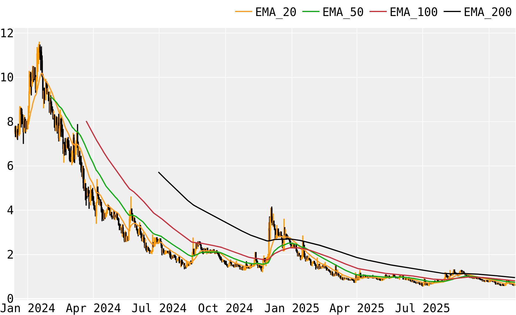 LUKSO LYX Exponential moving averages