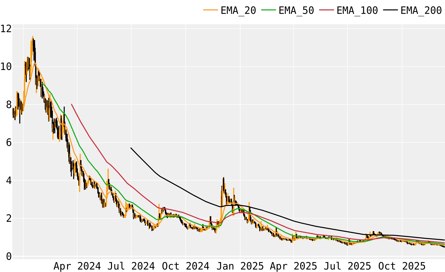 LUKSO LYX Exponential moving averages