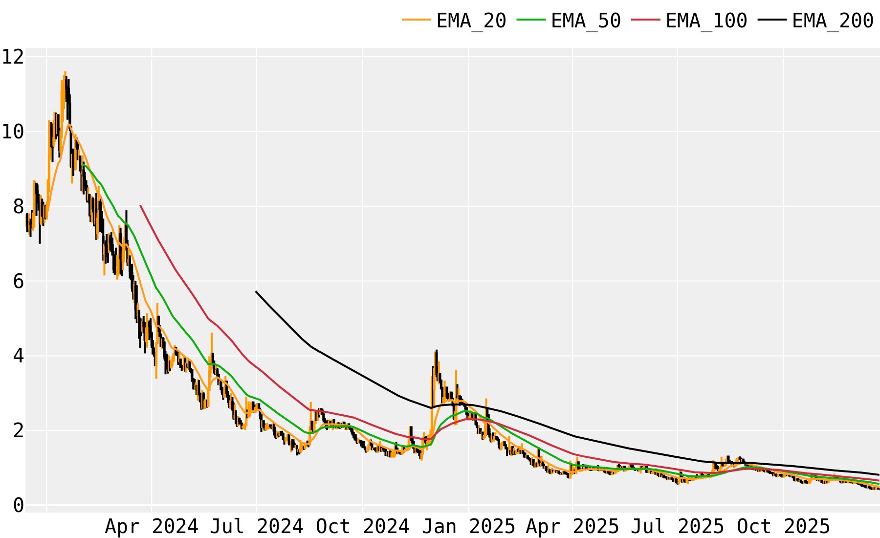 LUKSO LYX Экспоненциальные скользящие средние