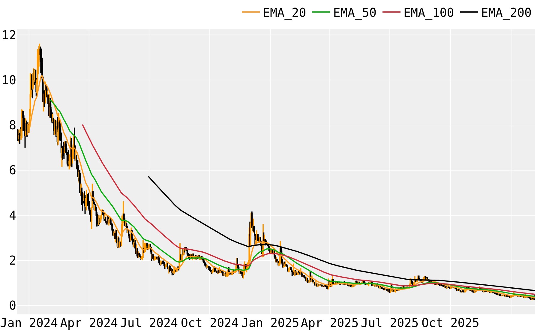 LUKSO LYX Экспоненциальные скользящие средние