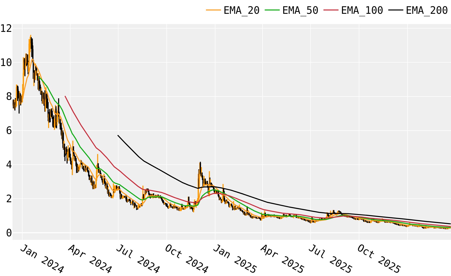 LUKSO LYX Экспоненциальные скользящие средние