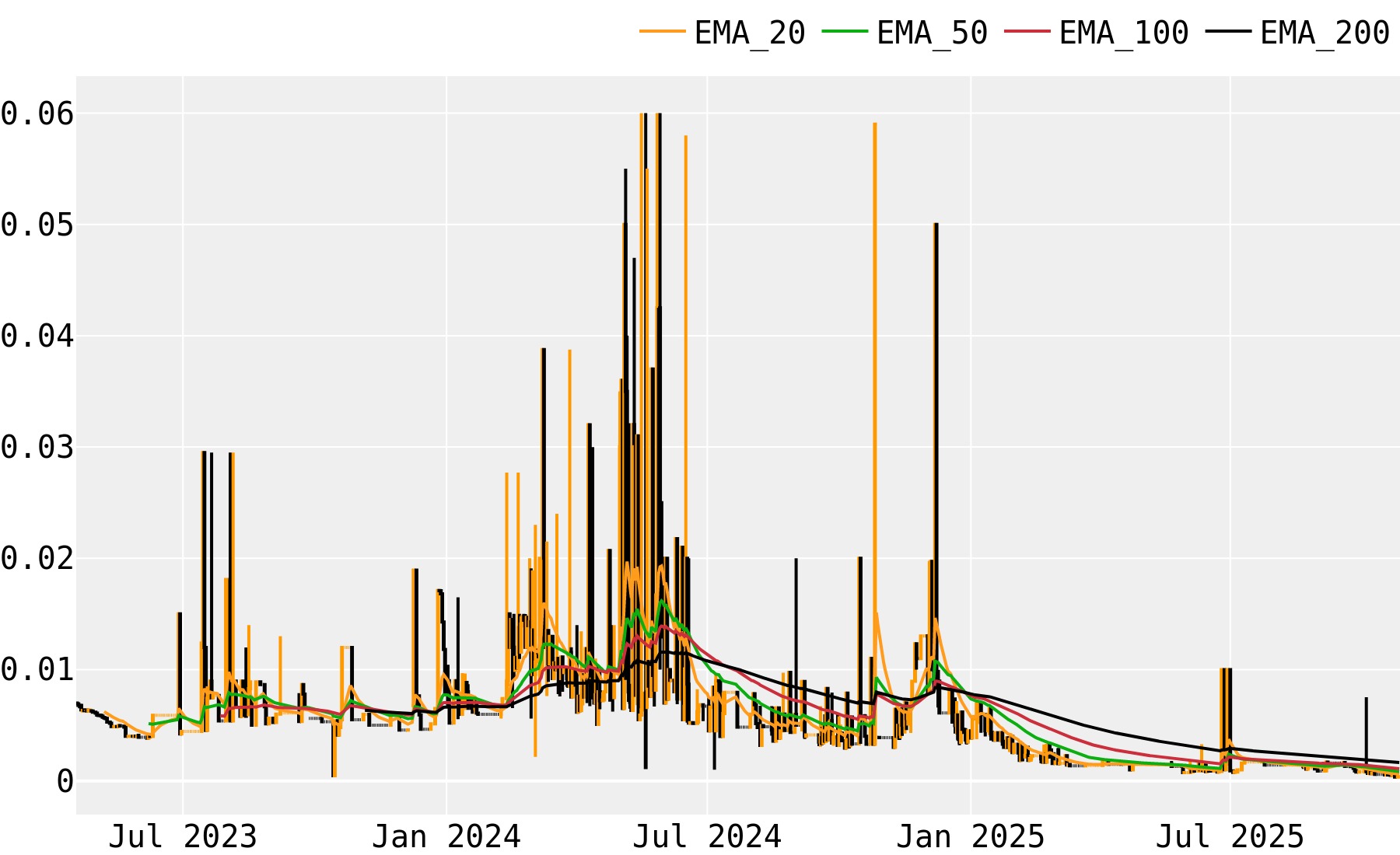 Lumenswap LSP Exponential moving averages