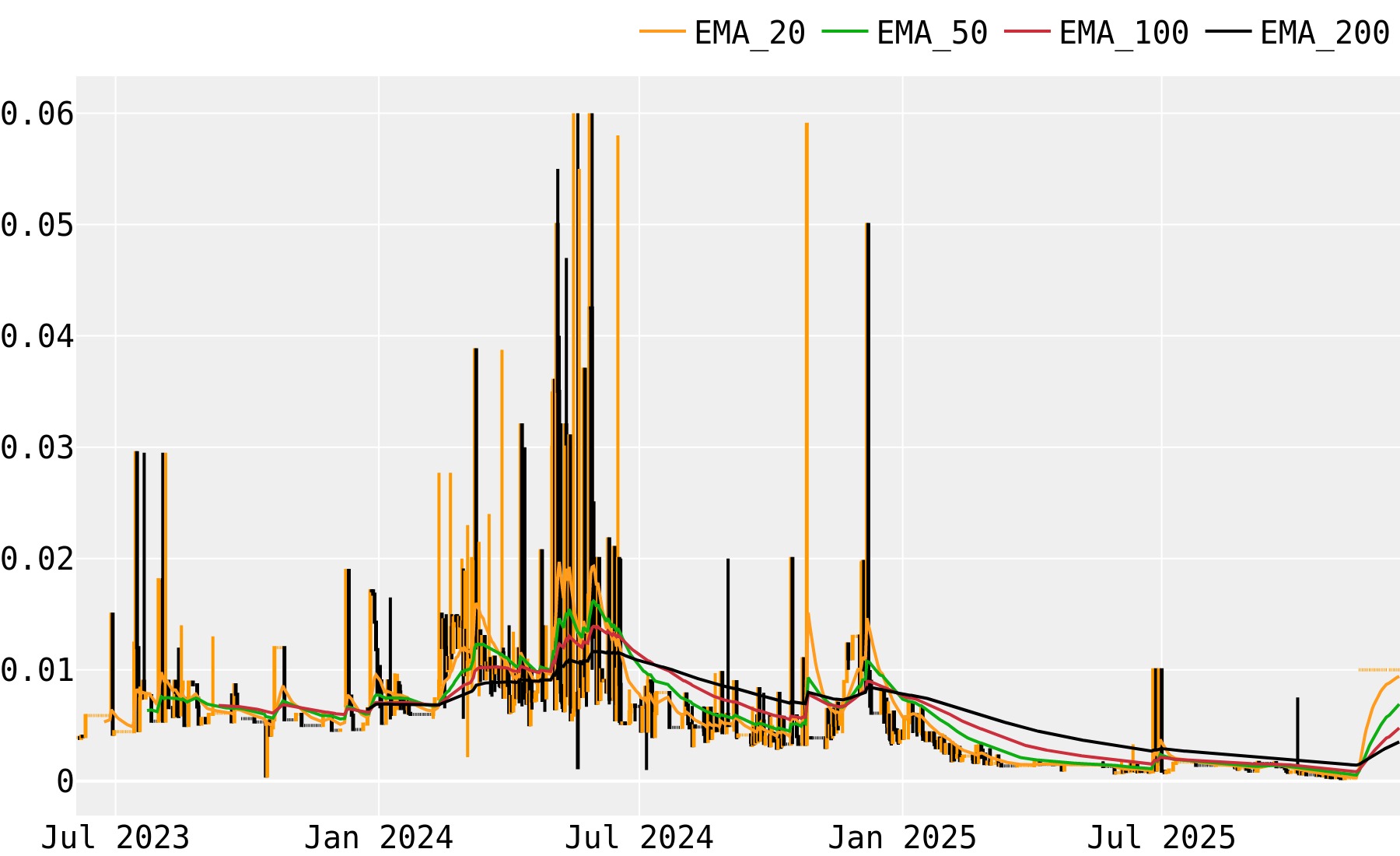 Lumenswap LSP Exponential moving averages