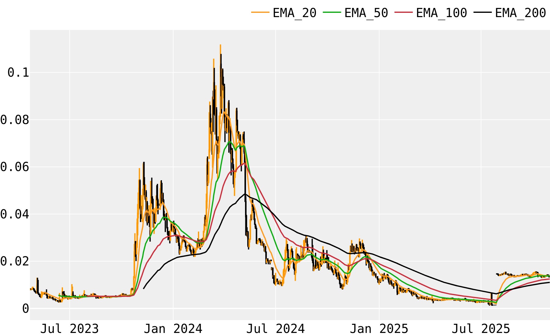 Lumerin Exponentiell gleitende Durchschnitte