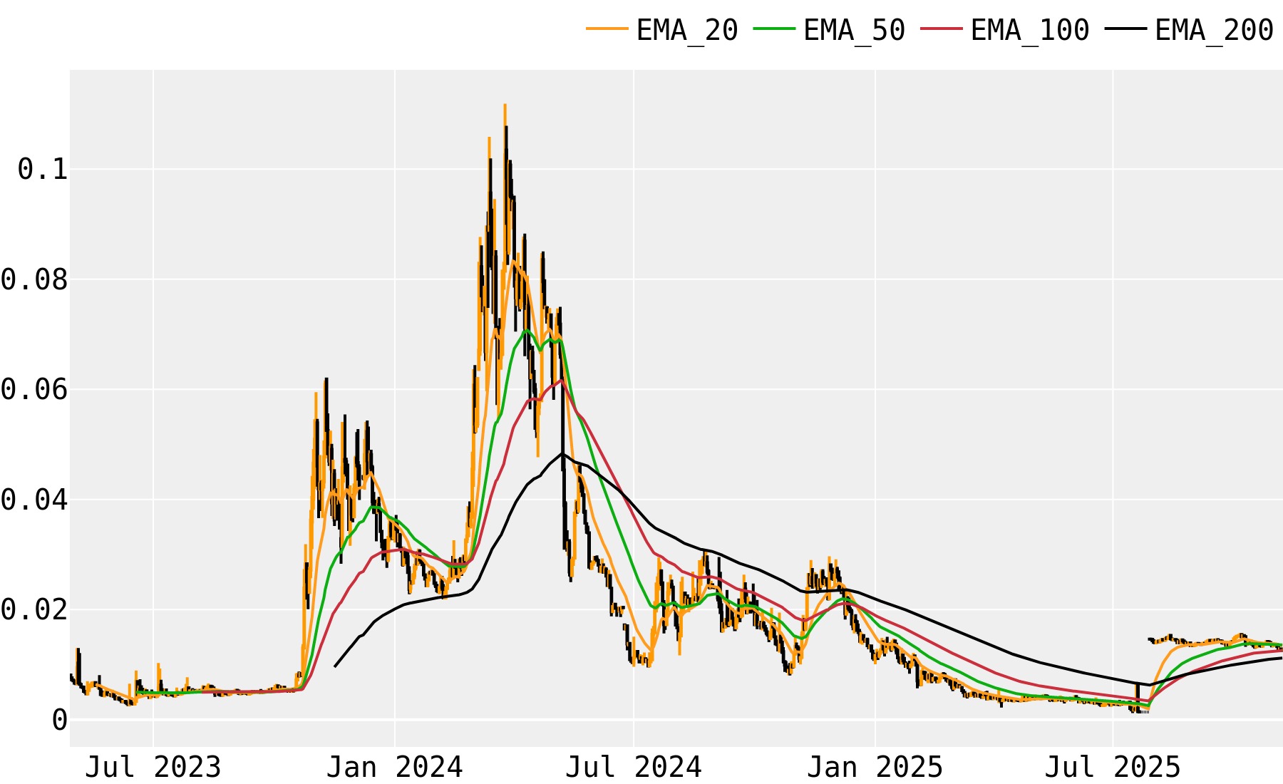 Lumerin LMR Exponential moving averages