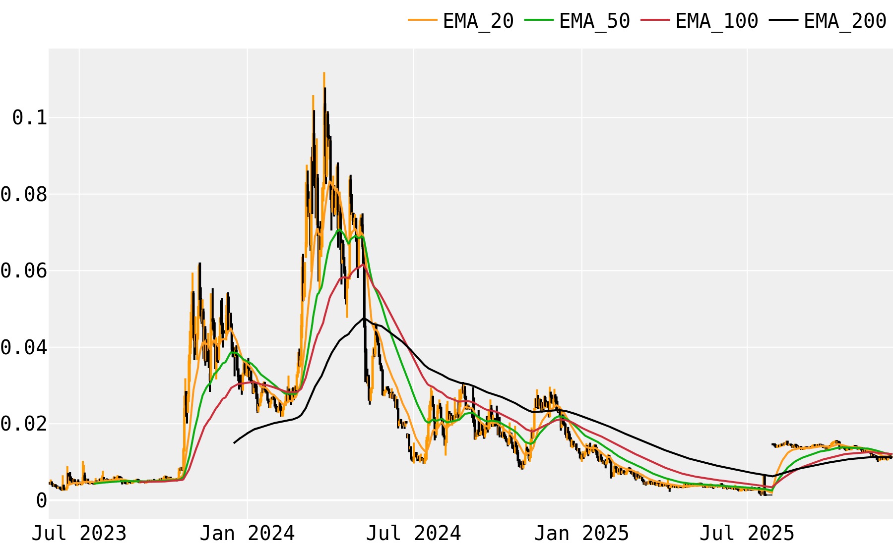 Lumerin LMR Exponential moving averages