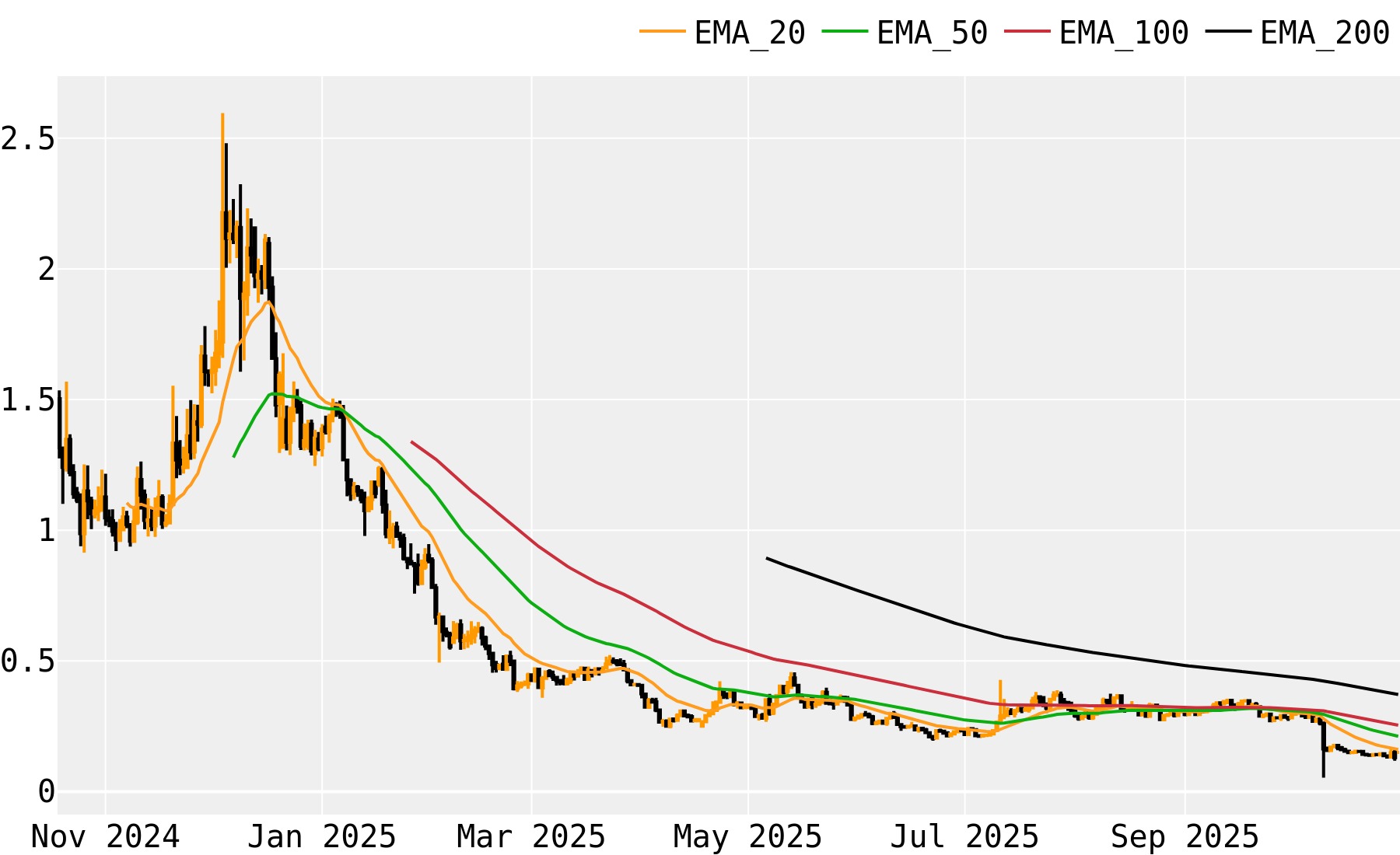 Lumia LUMIA Exponential moving averages
