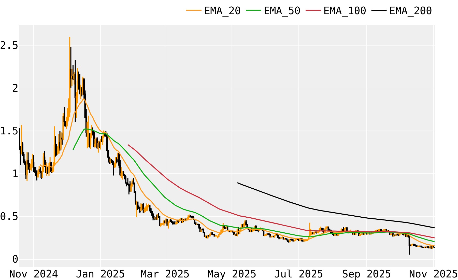 Medias móviles exponenciales de Lumia