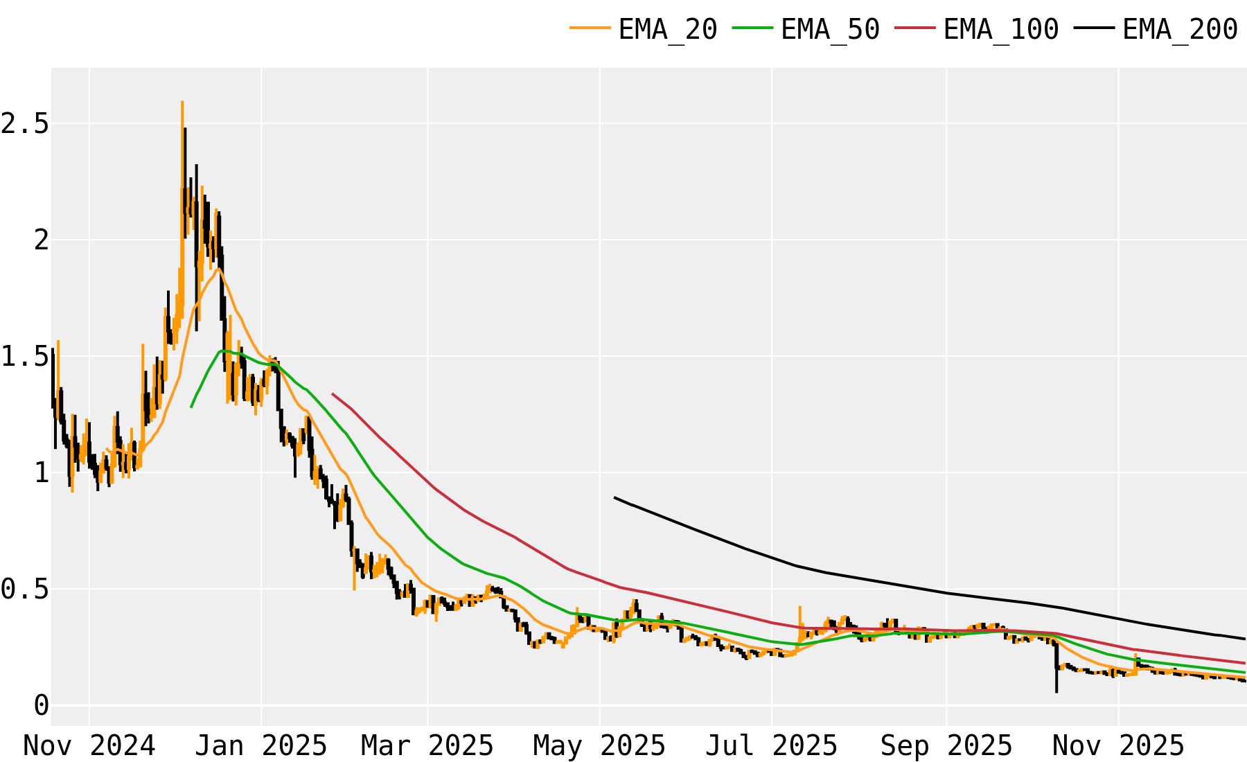 Lumia Üstel Hareketli Ortalamaları