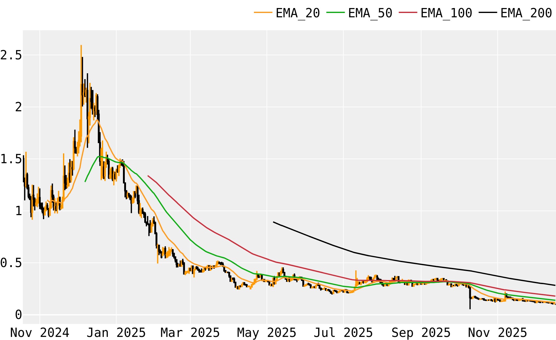 Medias móviles exponenciales de Lumia