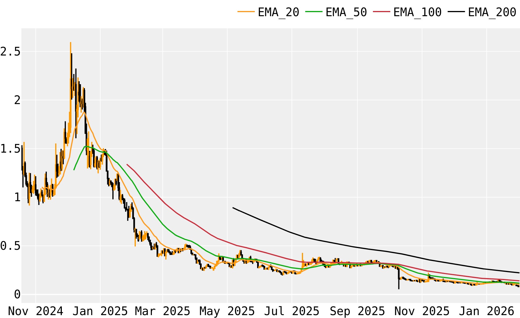 Lumia LUMIA Экспоненциальные скользящие средние