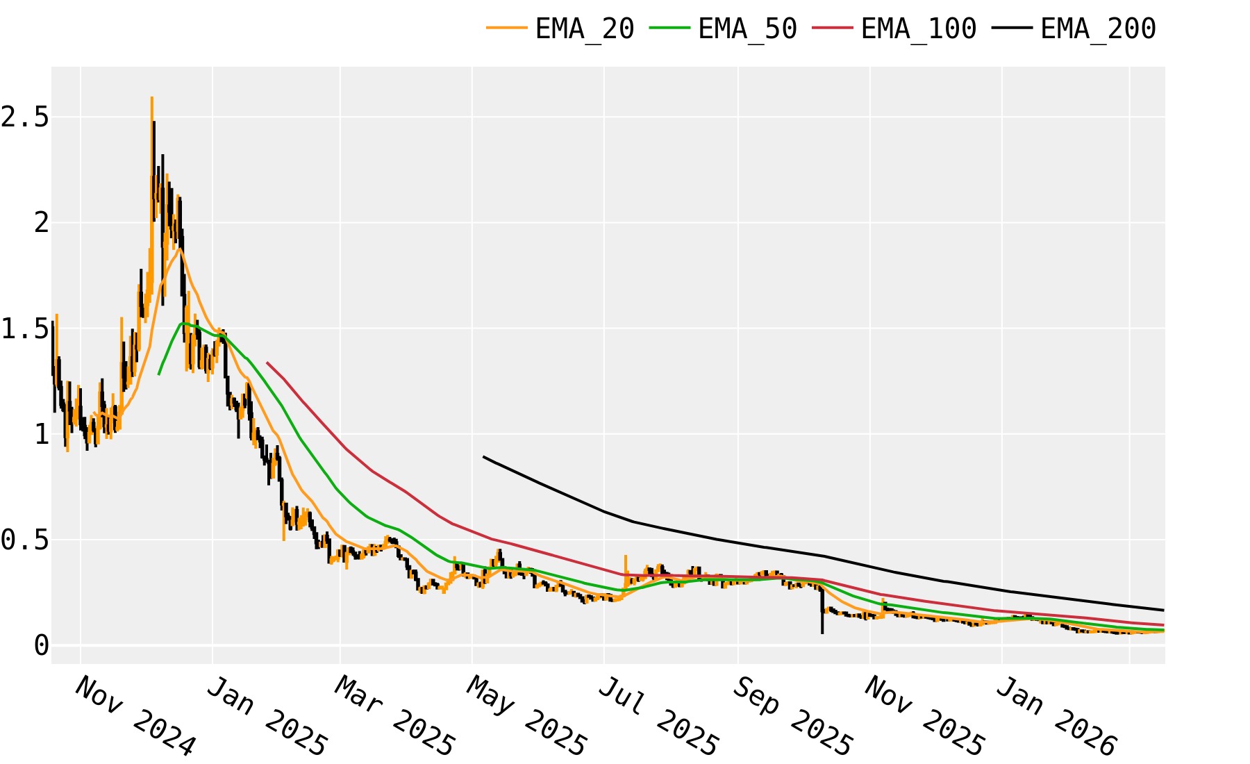 Lumia Üstel Hareketli Ortalamaları