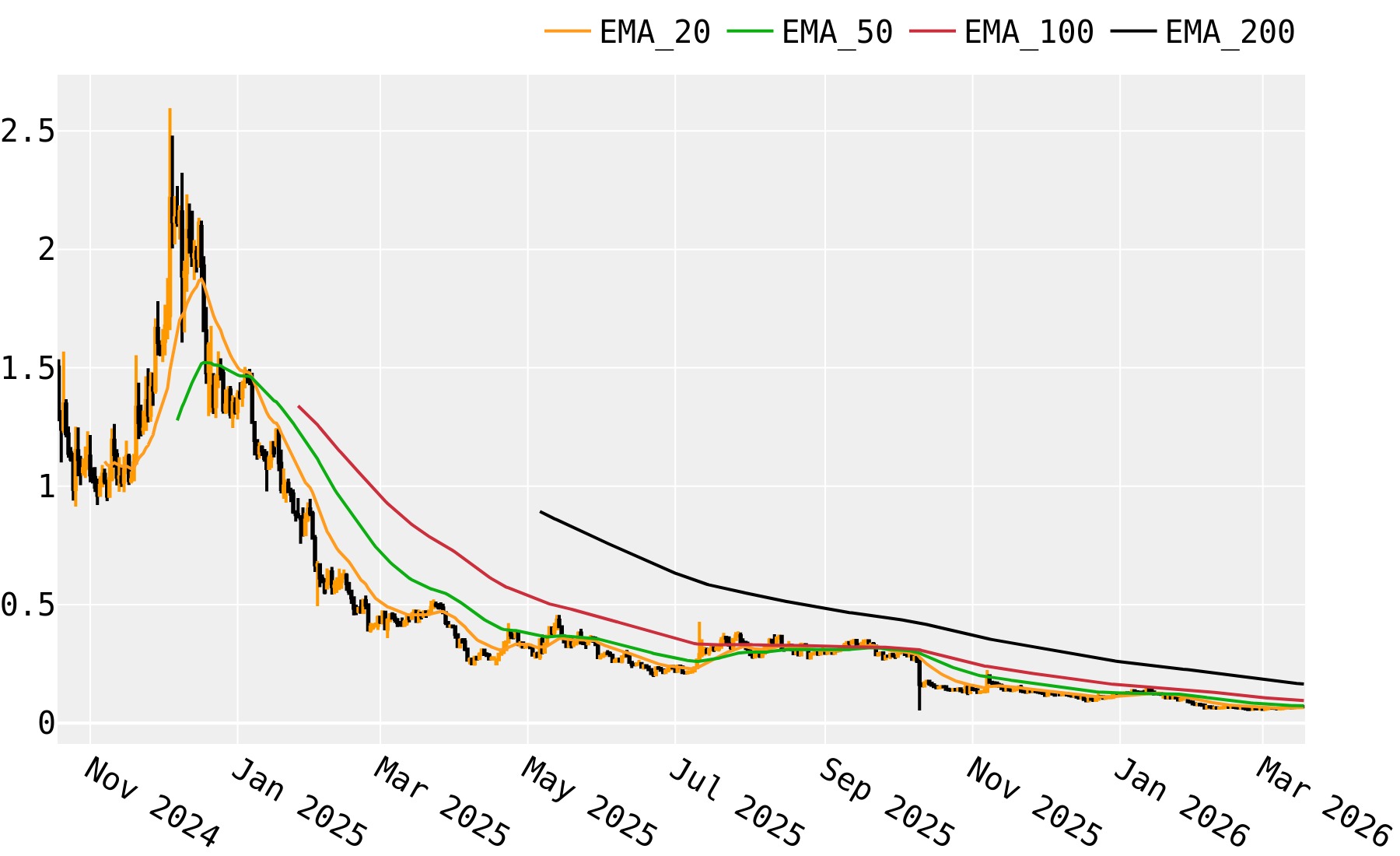 Lumia LUMIA Экспоненциальные скользящие средние