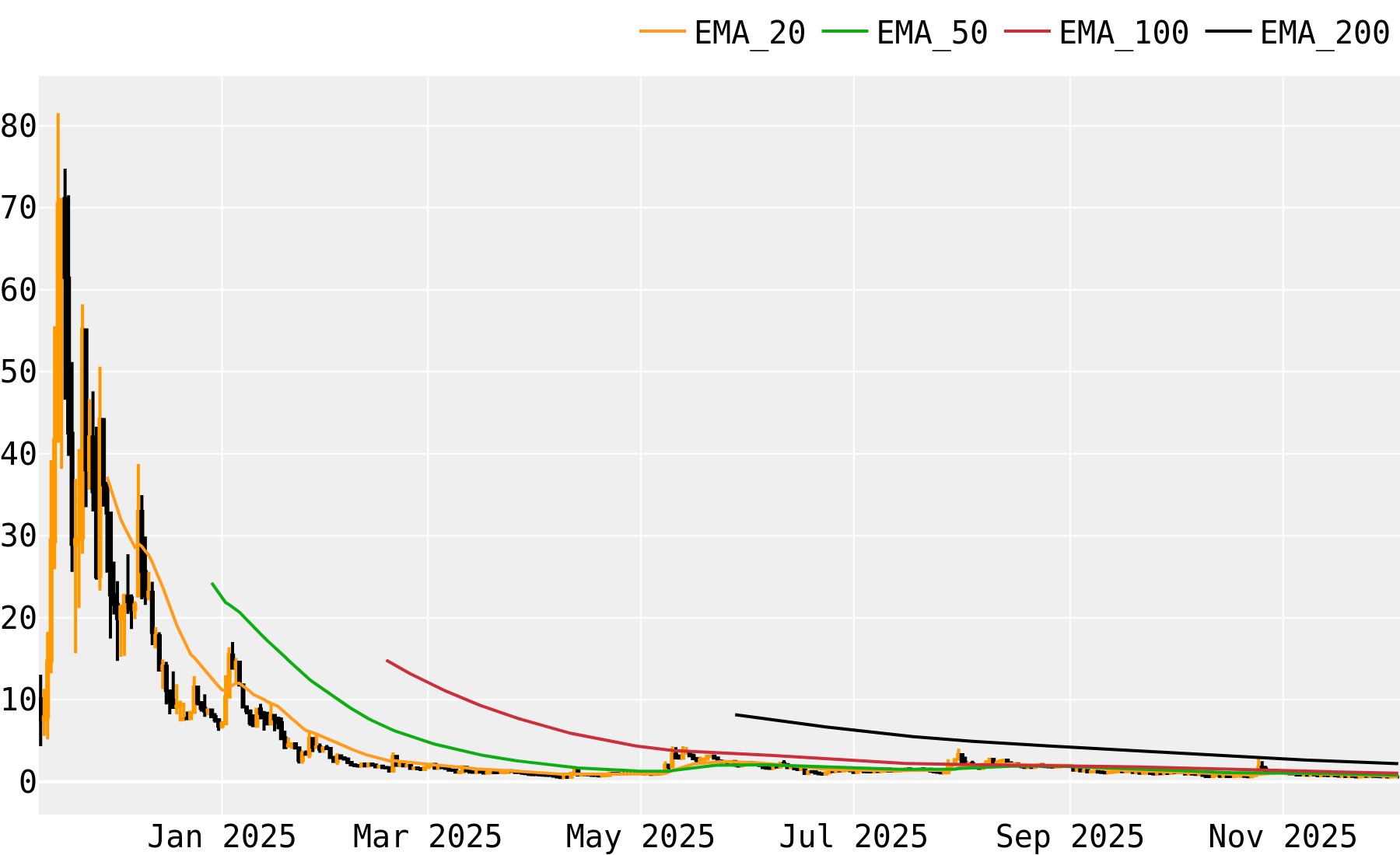 Luminous LUM Exponential moving averages