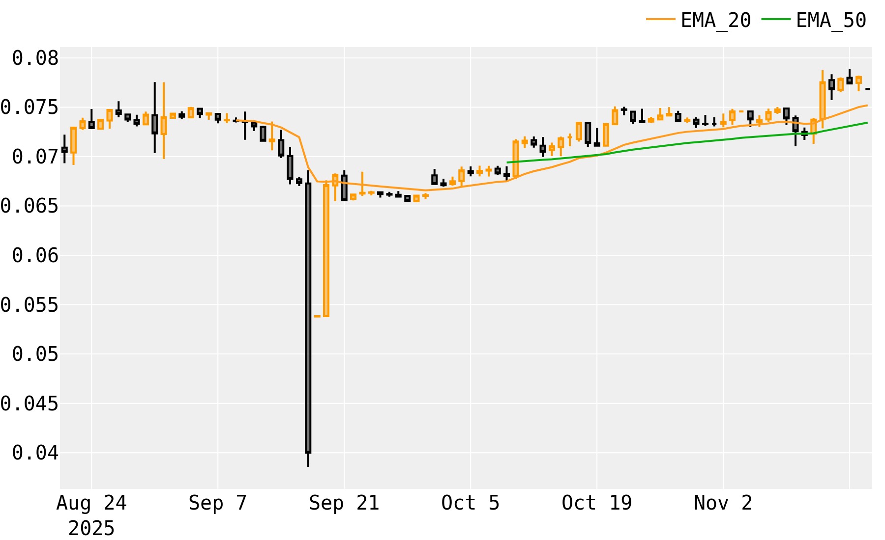 Lumint LUMINT Exponential moving averages