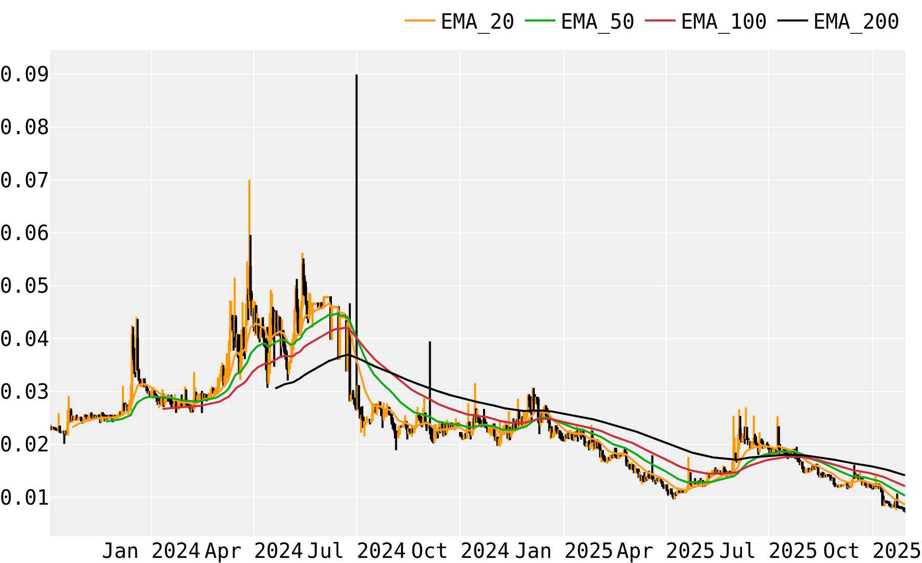 LumiWave Exponentiell gleitende Durchschnitte