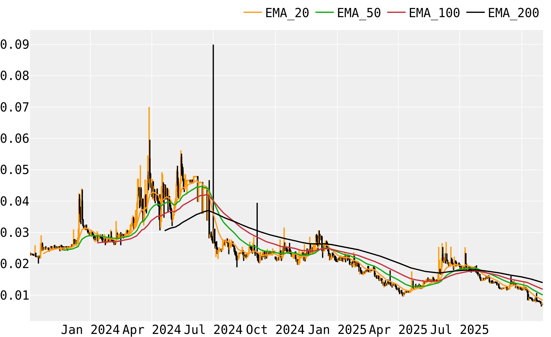 LumiWave LWA Exponential moving averages
