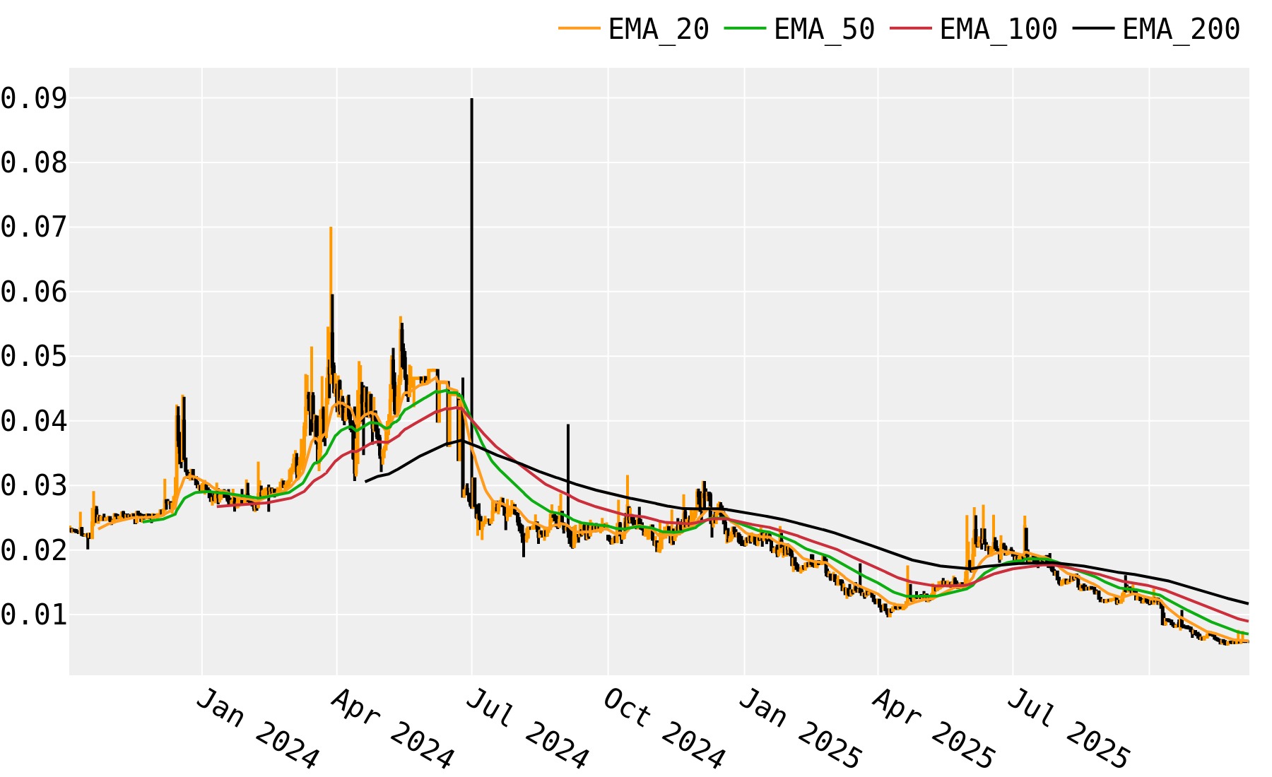 LumiWave LWA Exponential moving averages