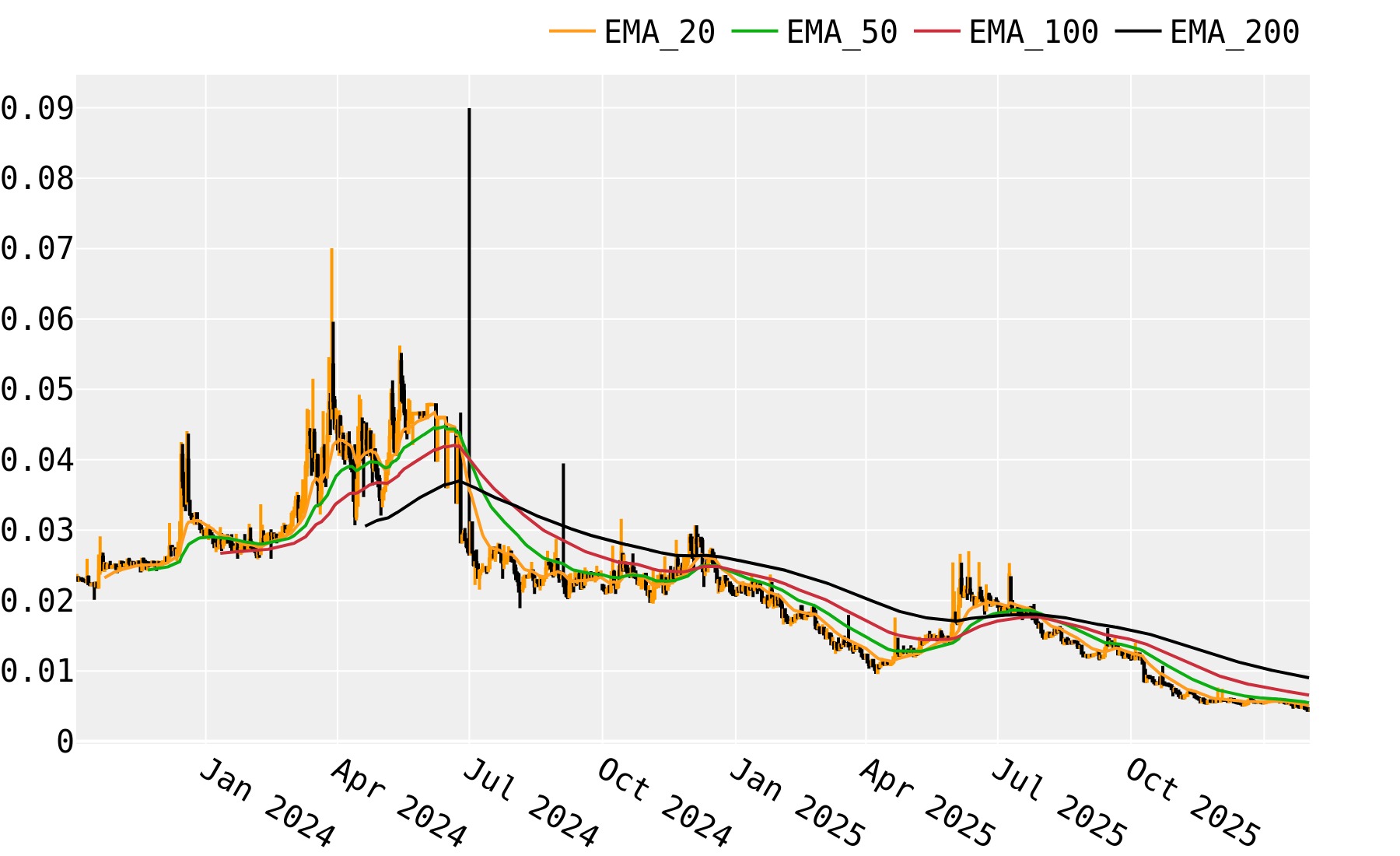 LumiWave LWA Экспоненциальные скользящие средние