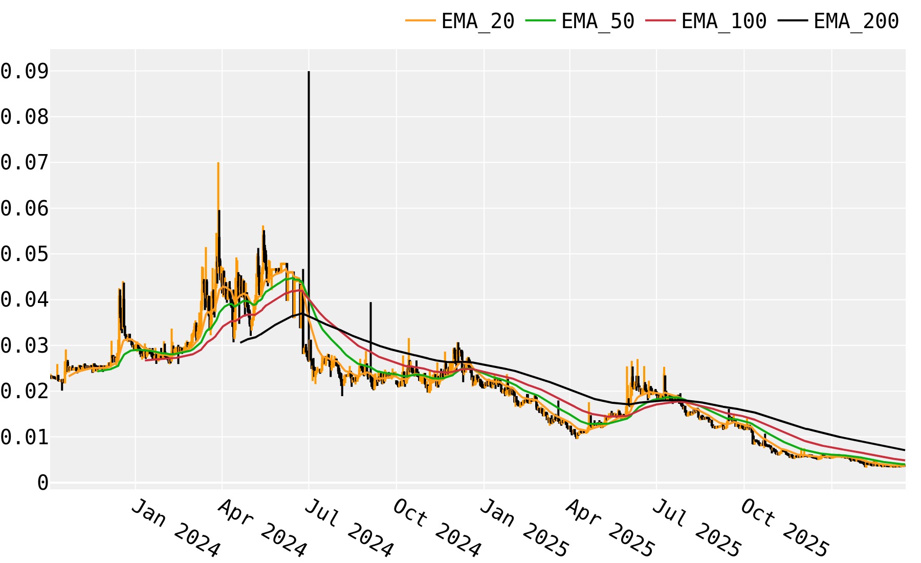 LumiWave LWA Экспоненциальные скользящие средние