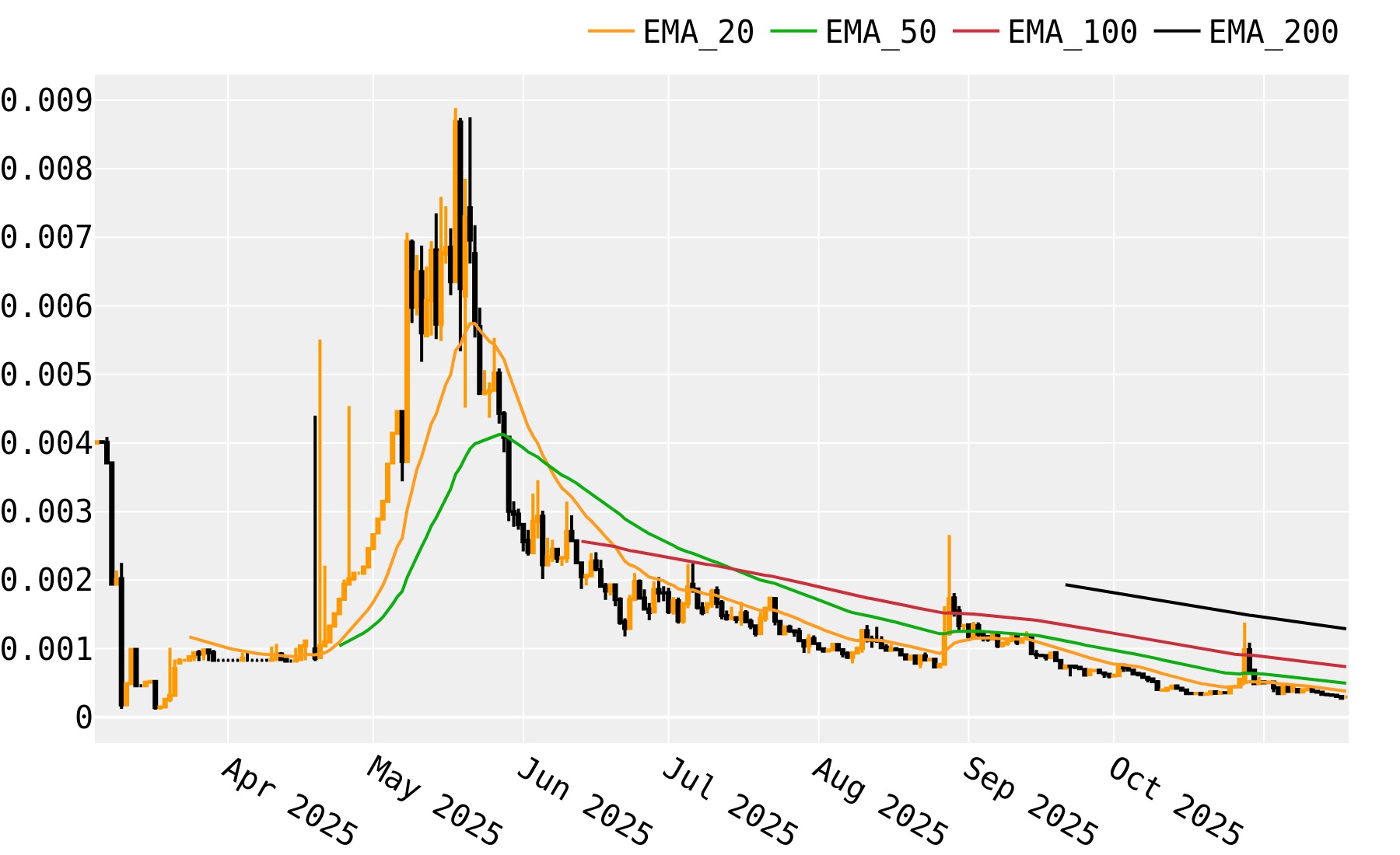 Lumo-8B-Instruct LUMO Exponential moving averages