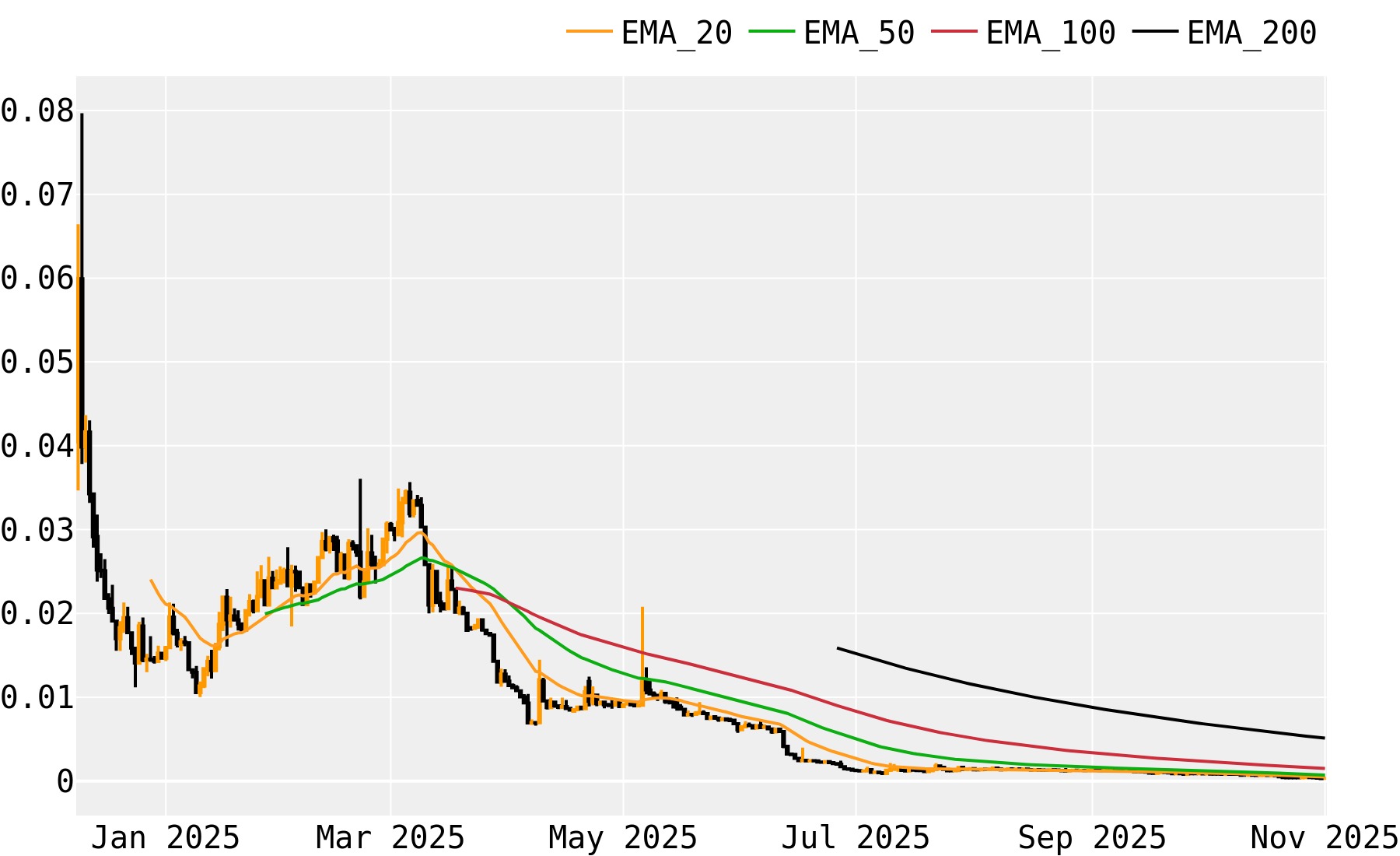 Lumoz MOZ Exponential moving averages