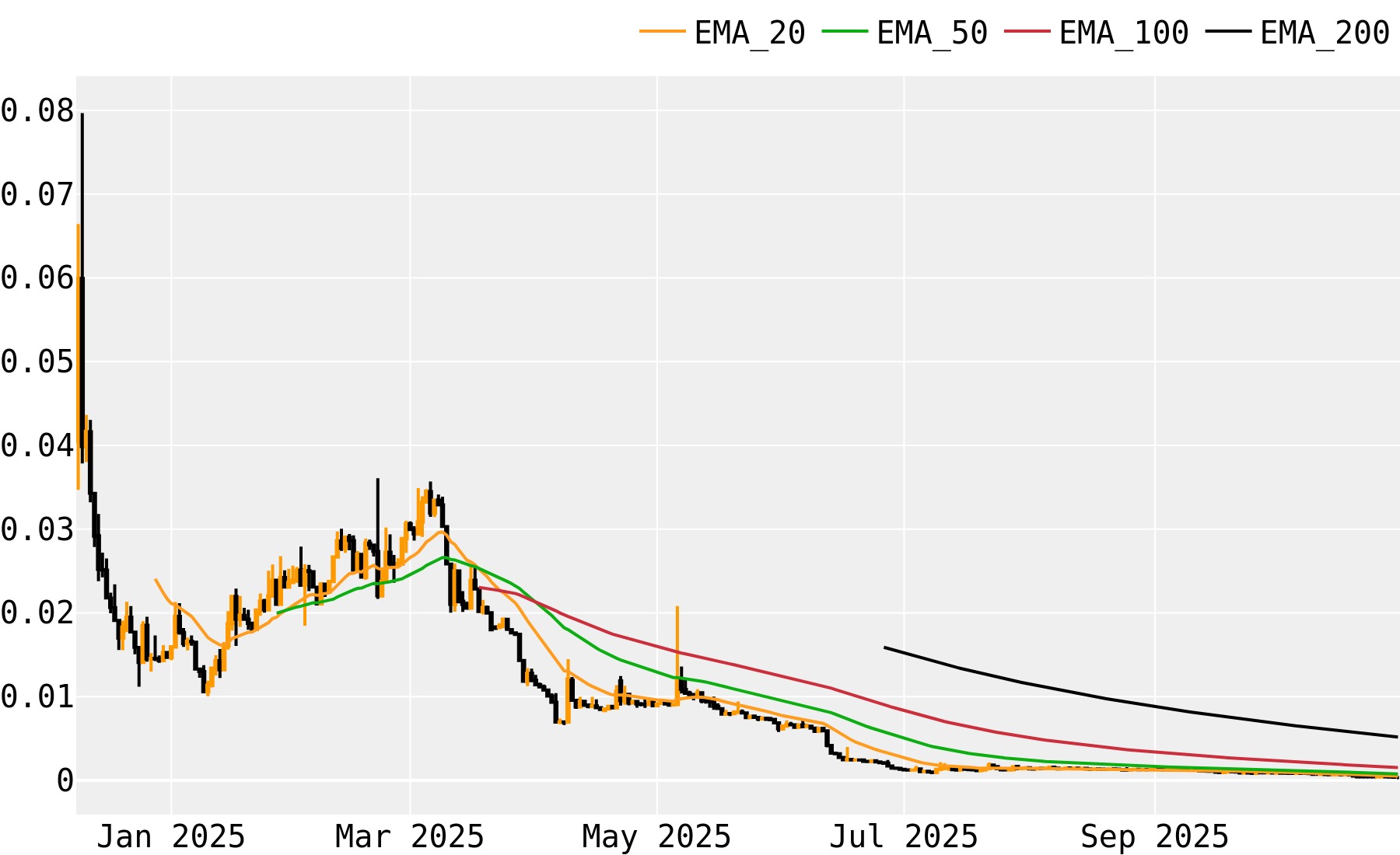 Lumoz Exponentiell gleitende Durchschnitte