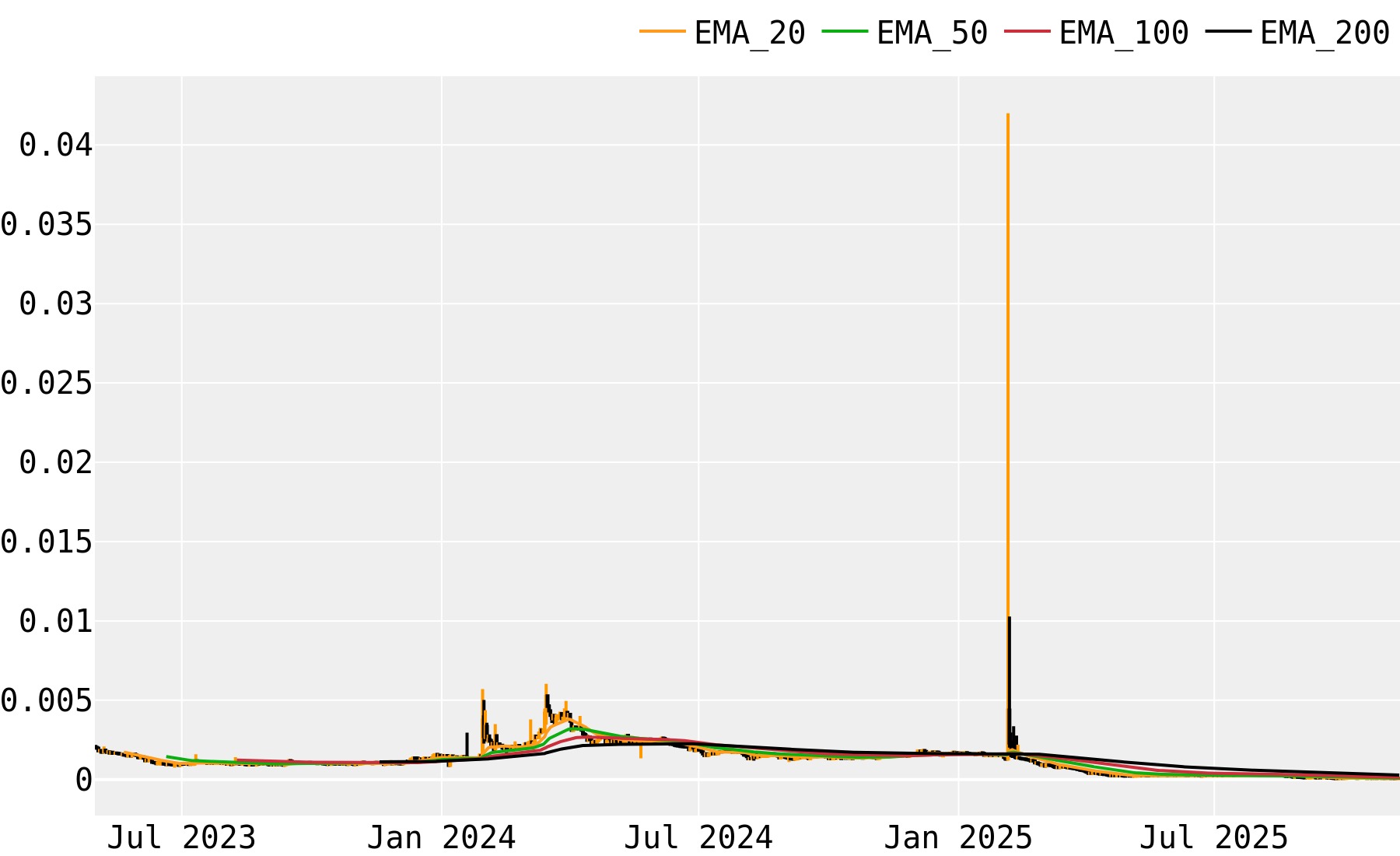 Luna Rush LUS Exponential moving averages