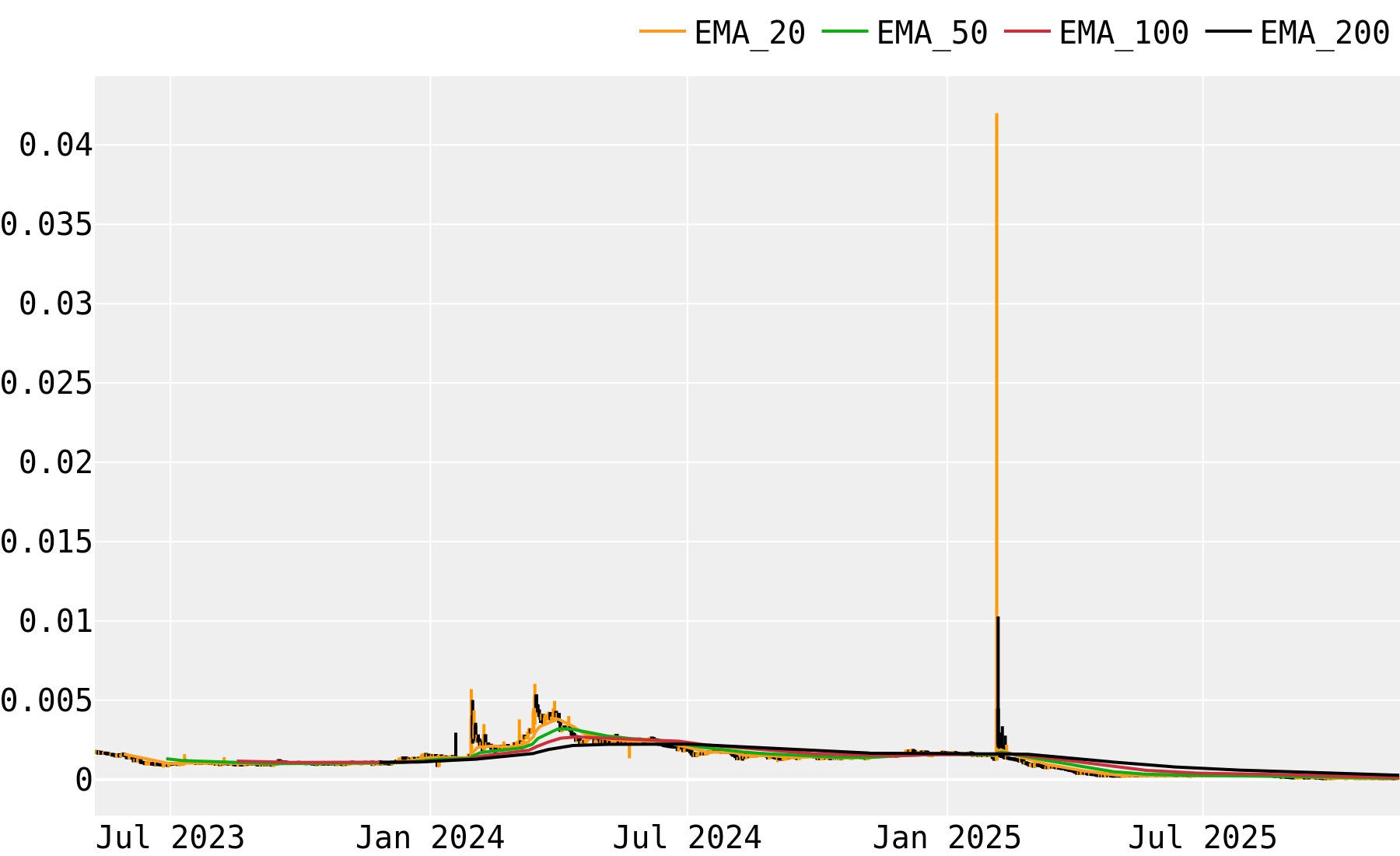 Luna Rush LUS Exponential moving averages