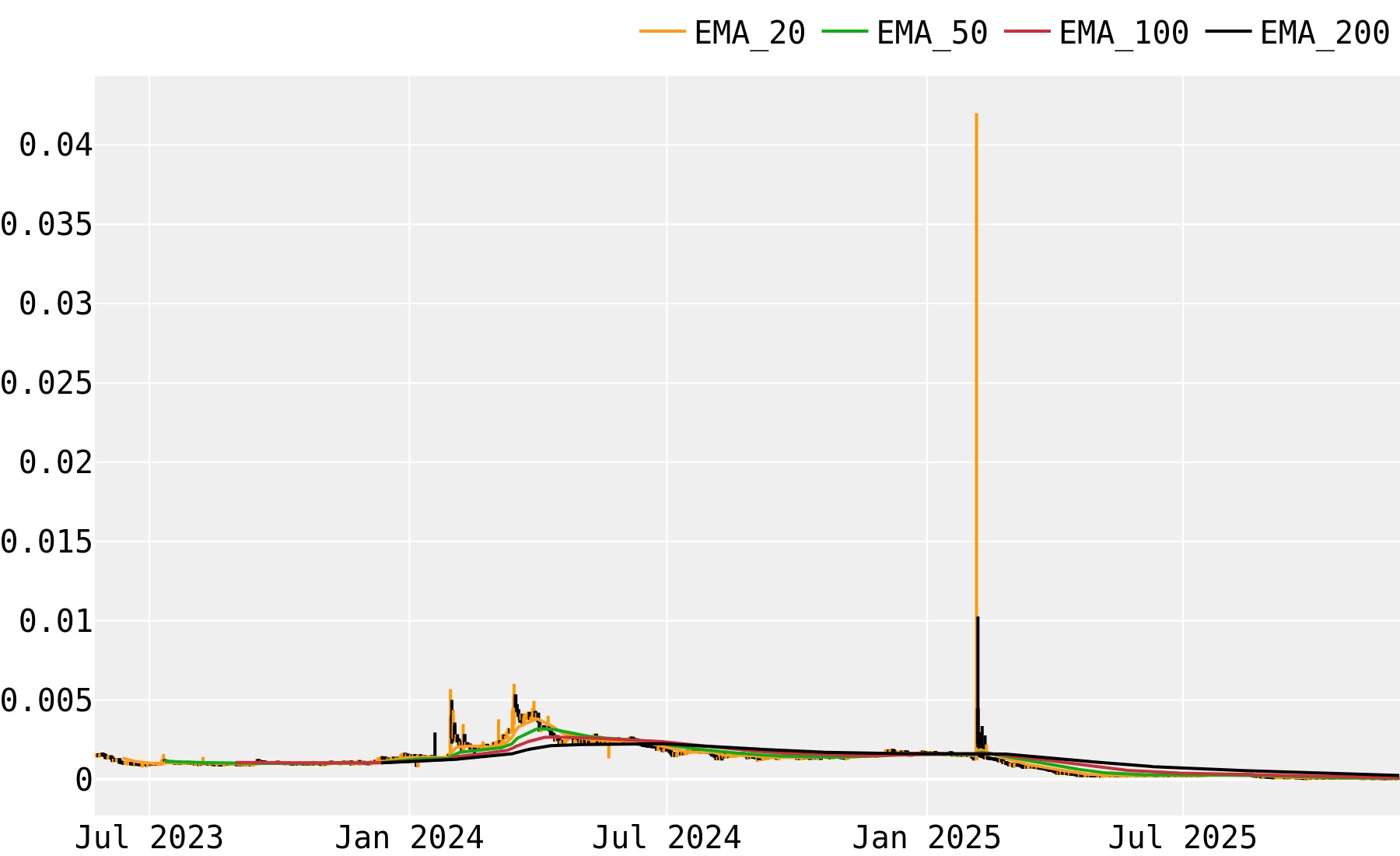 Luna Rush LUS Exponential moving averages
