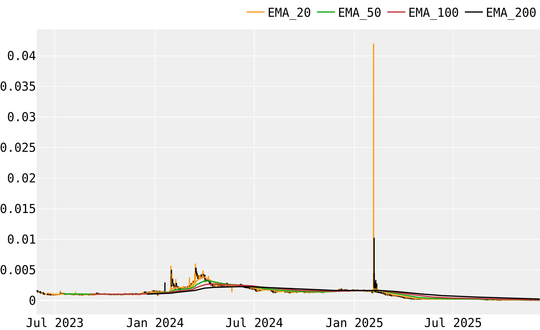 Luna Rush LUS Exponential moving averages
