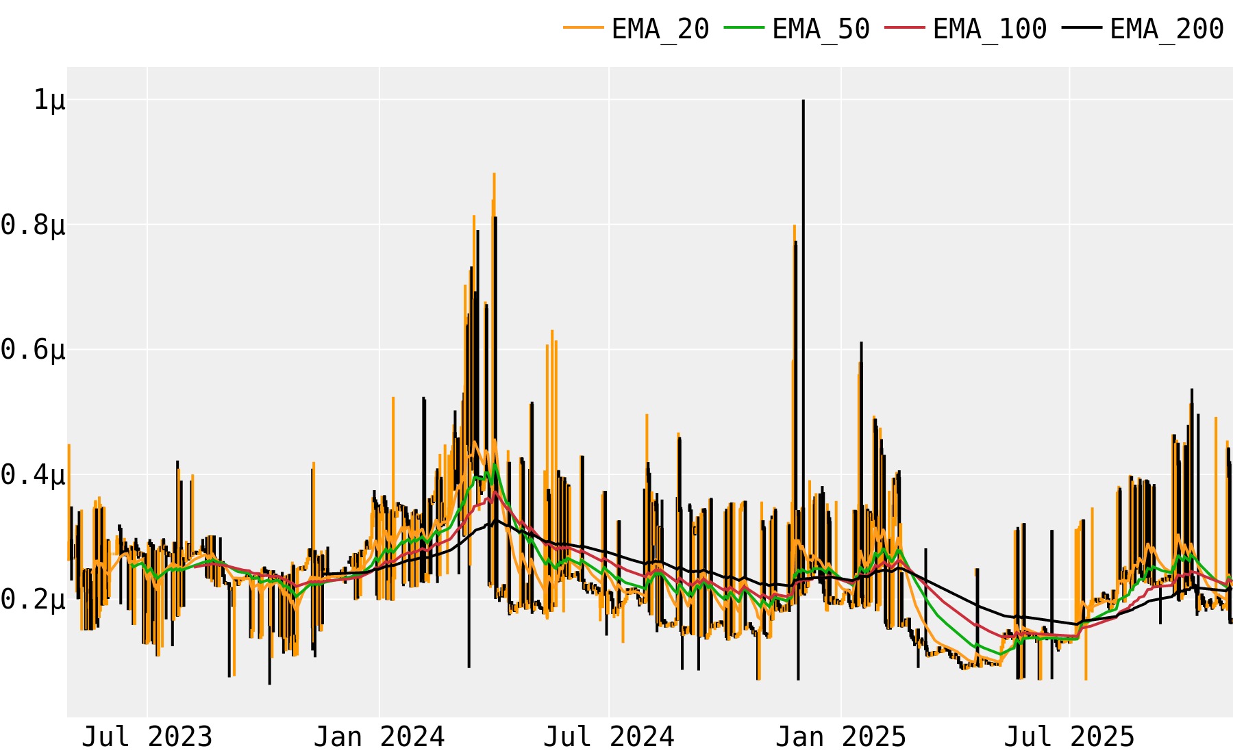 LunaChow LUCHOW Exponential moving averages