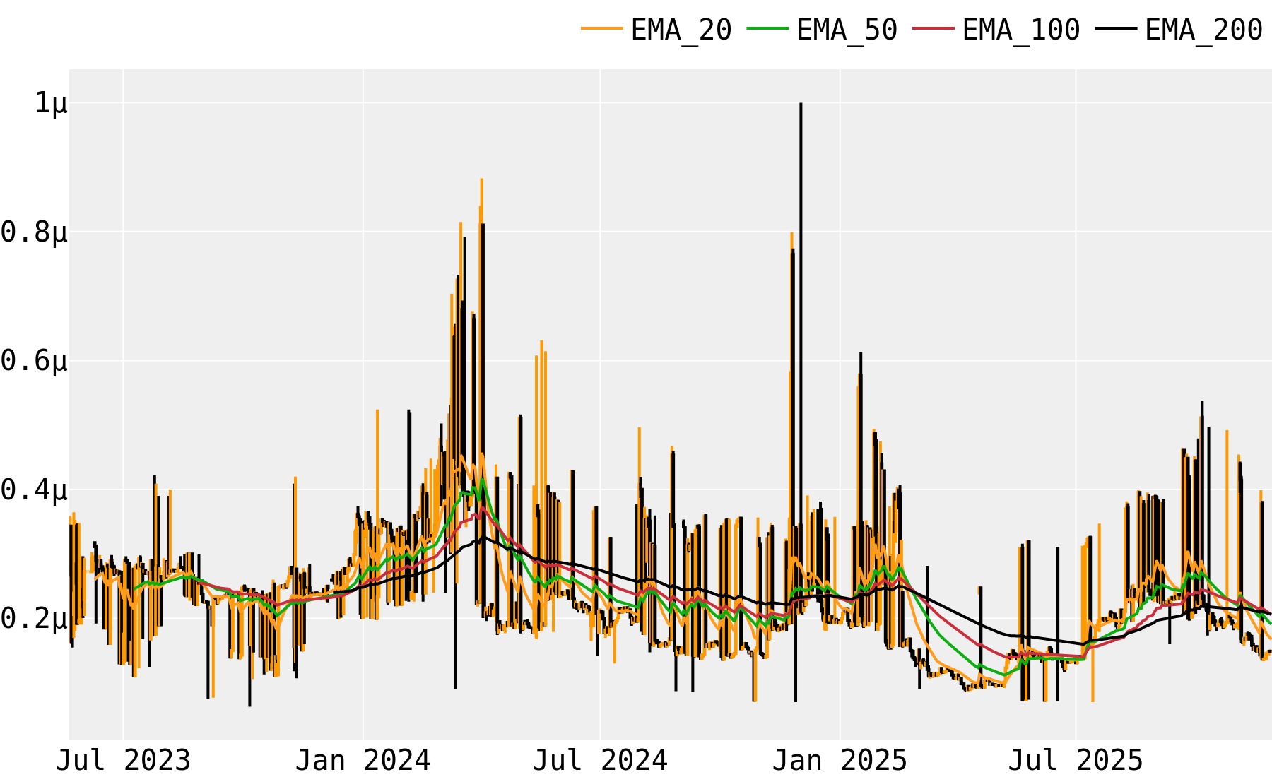 LunaChow LUCHOW Exponential moving averages