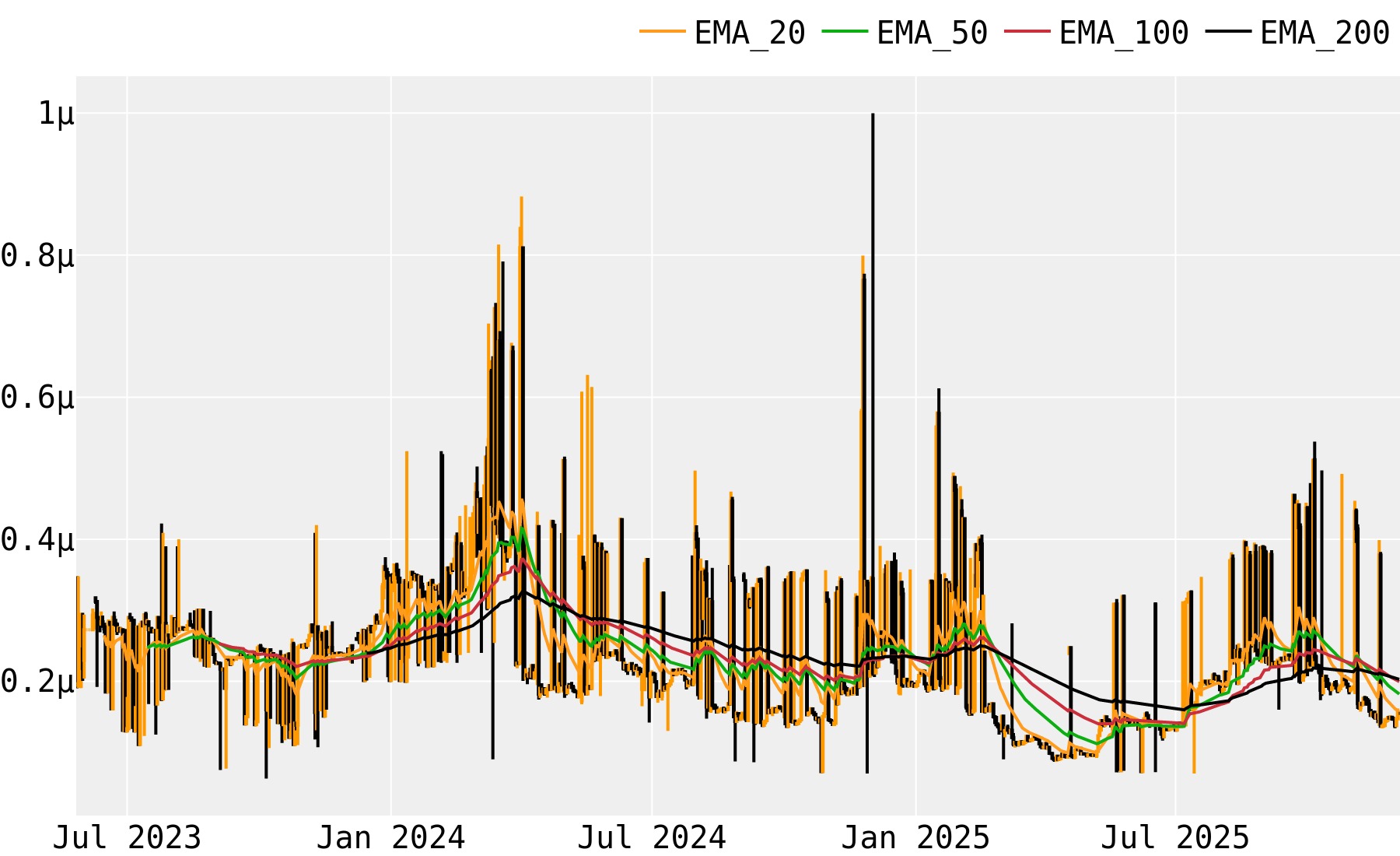 LunaChow LUCHOW Exponential moving averages