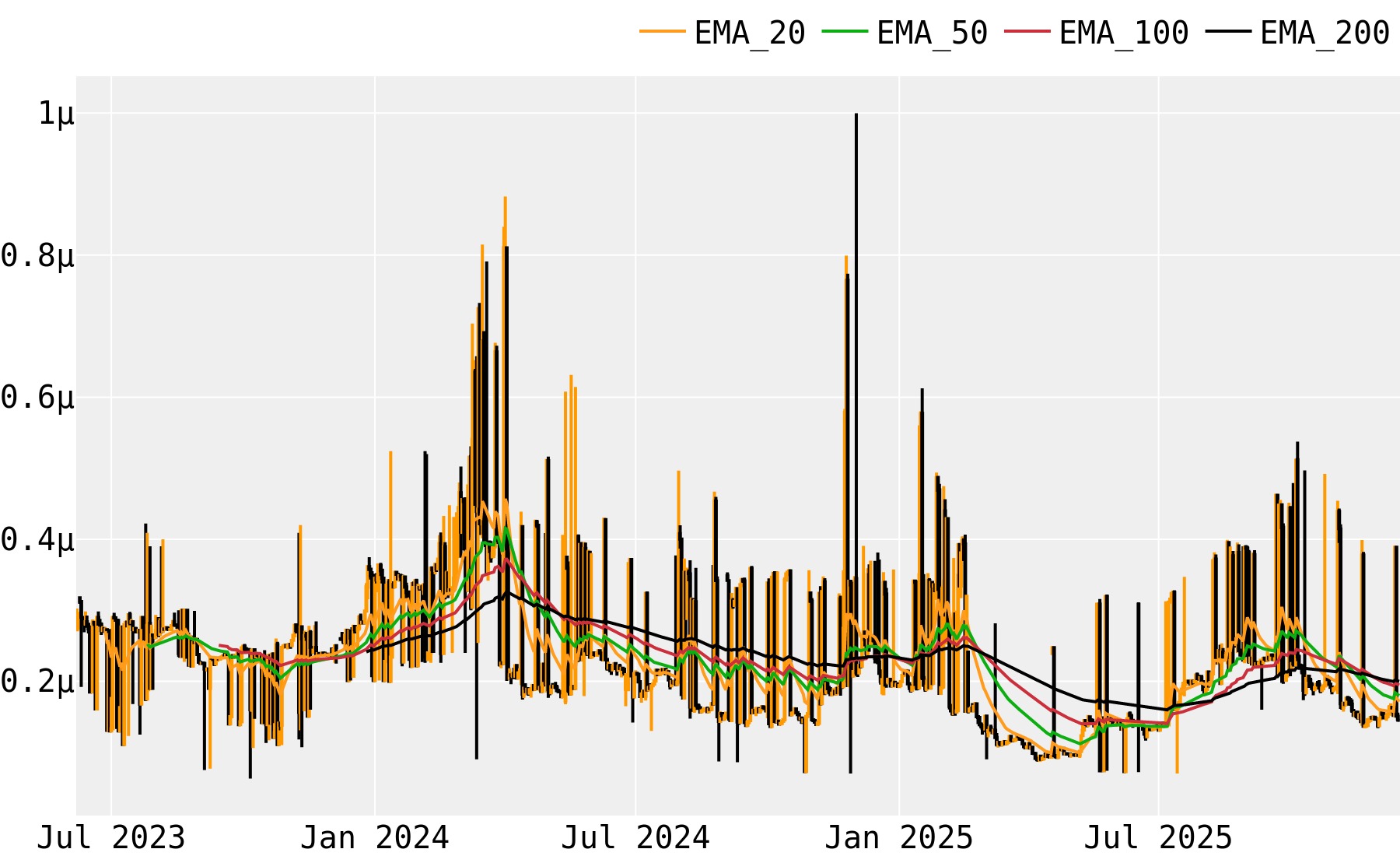 LunaChow LUCHOW Экспоненциальные скользящие средние
