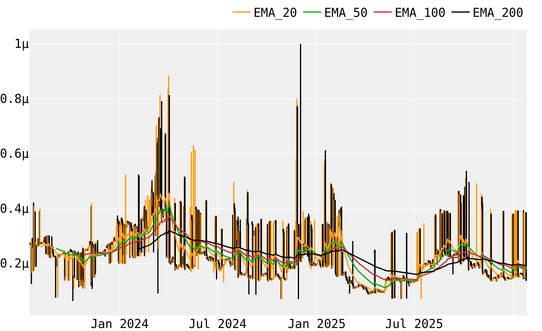 Medias móviles exponenciales de LunaChow