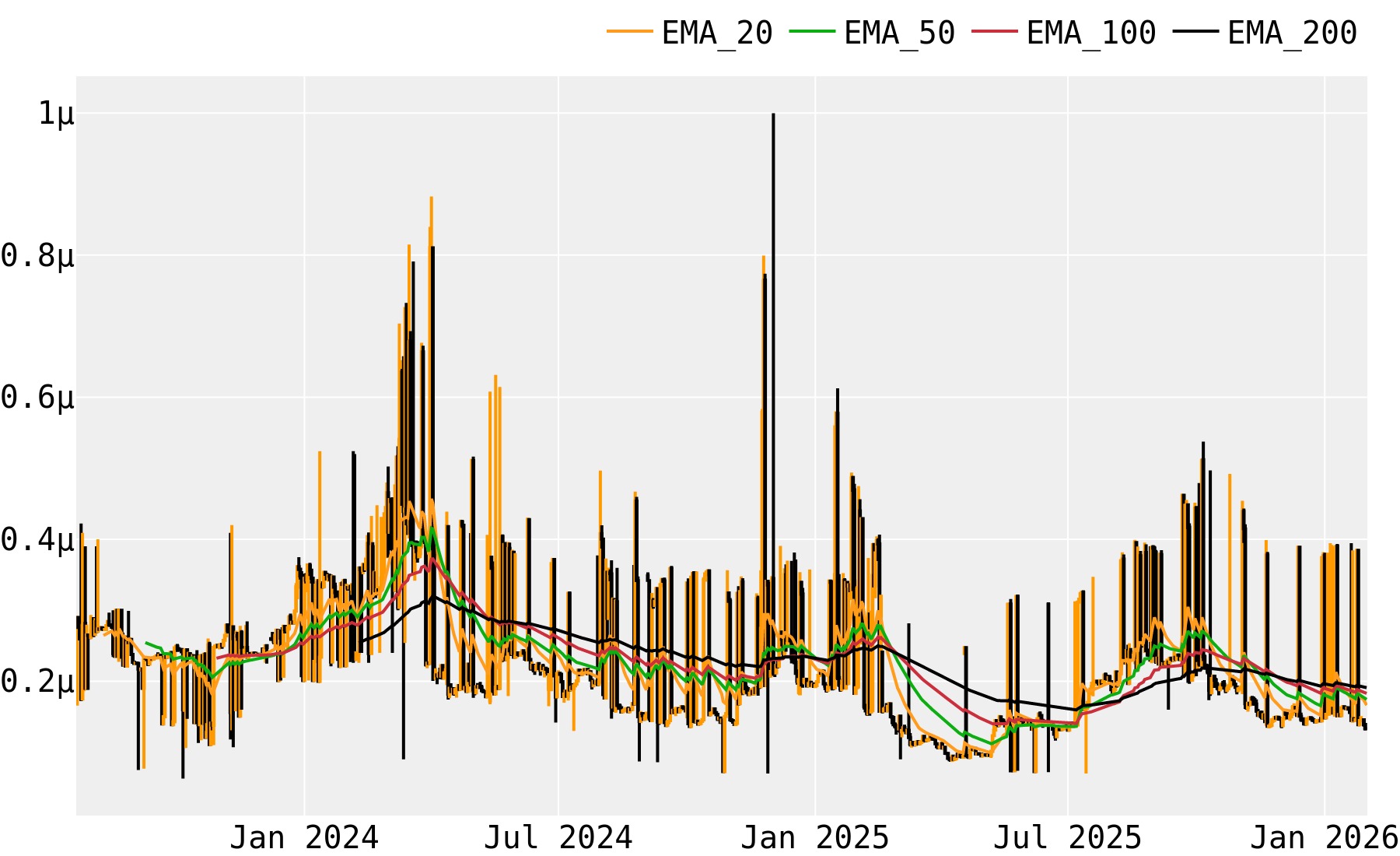 LunaChow LUCHOW Экспоненциальные скользящие средние