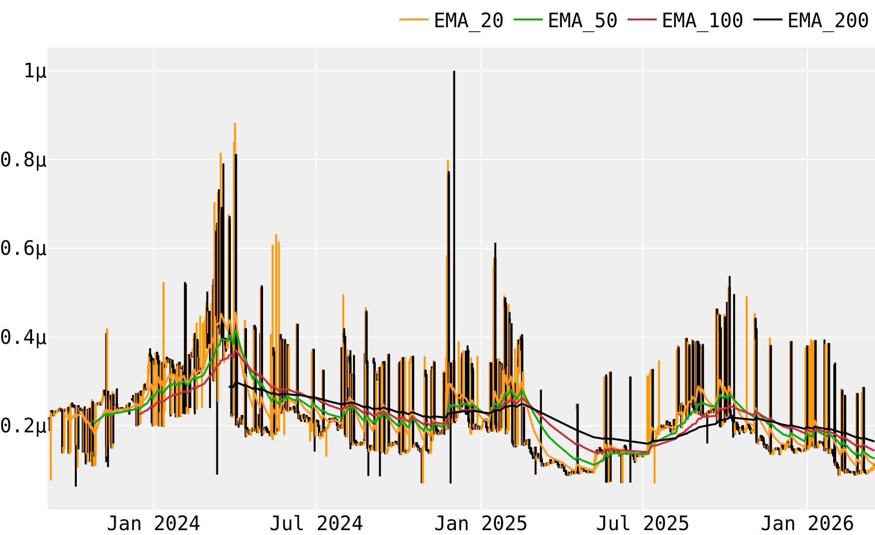 LunaChow LUCHOW Экспоненциальные скользящие средние