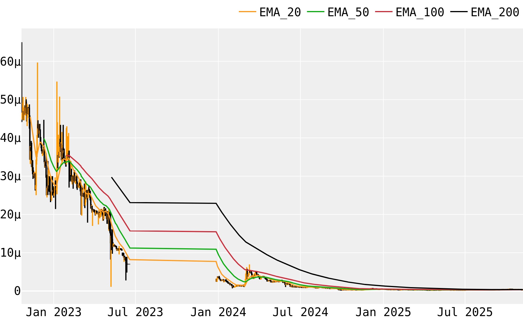 Lunatics LUNAT Exponential moving averages