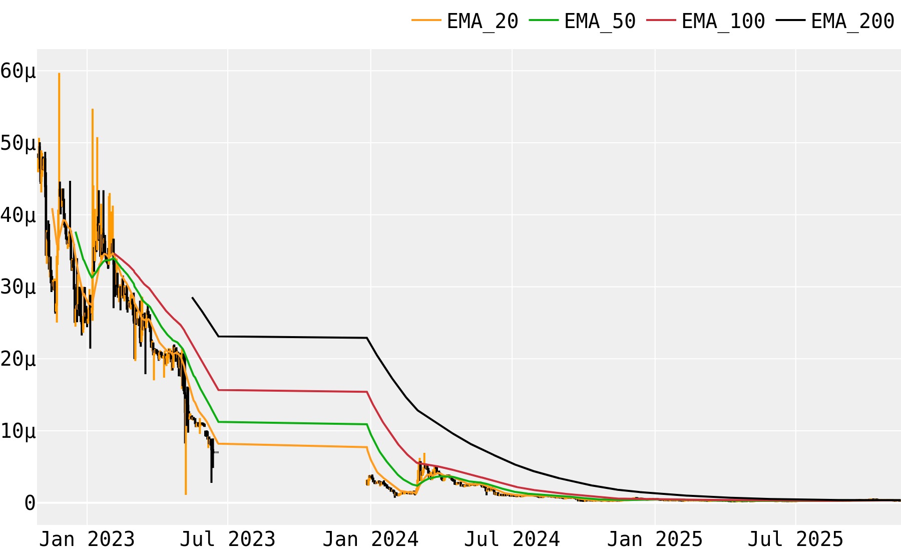 Lunatics LUNAT Exponential moving averages