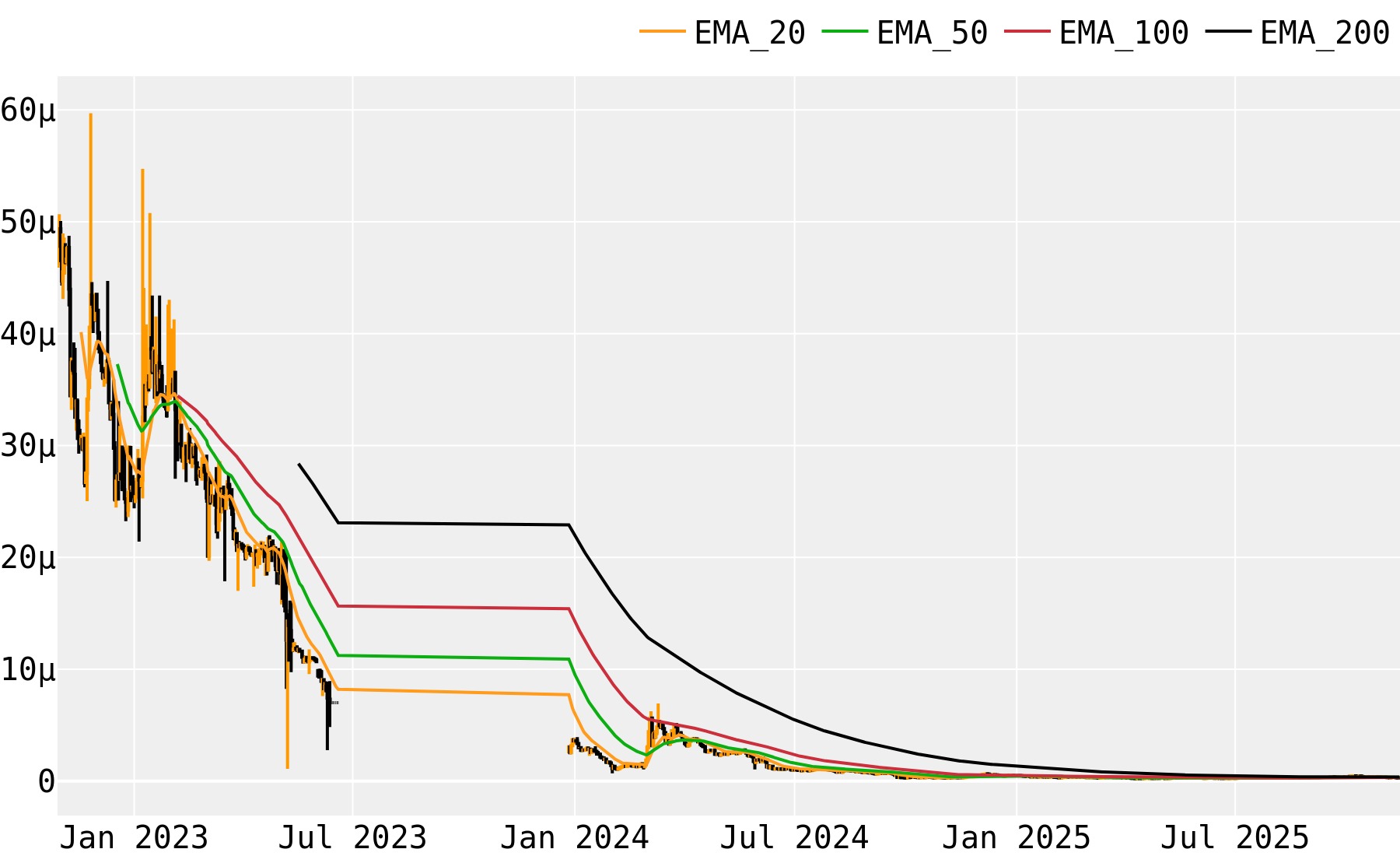 Lunatics LUNAT Exponential moving averages