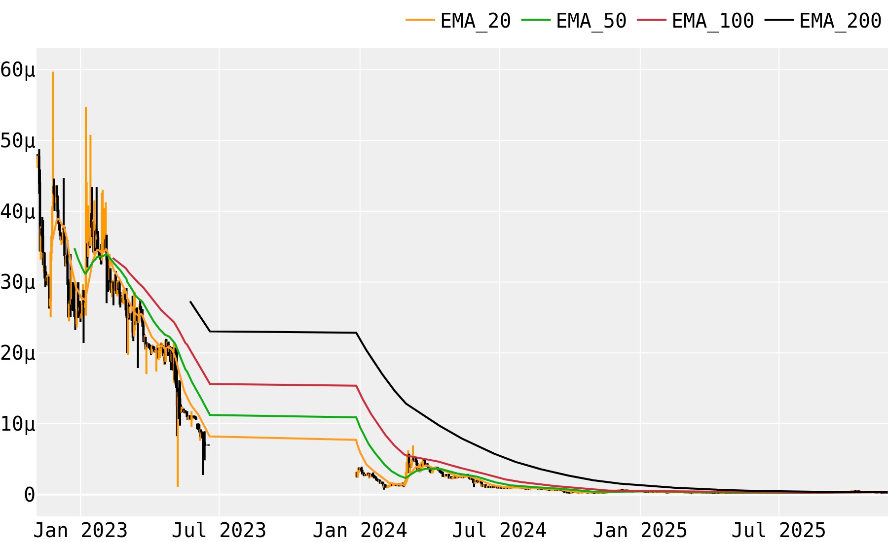 Lunatics LUNAT Exponential moving averages