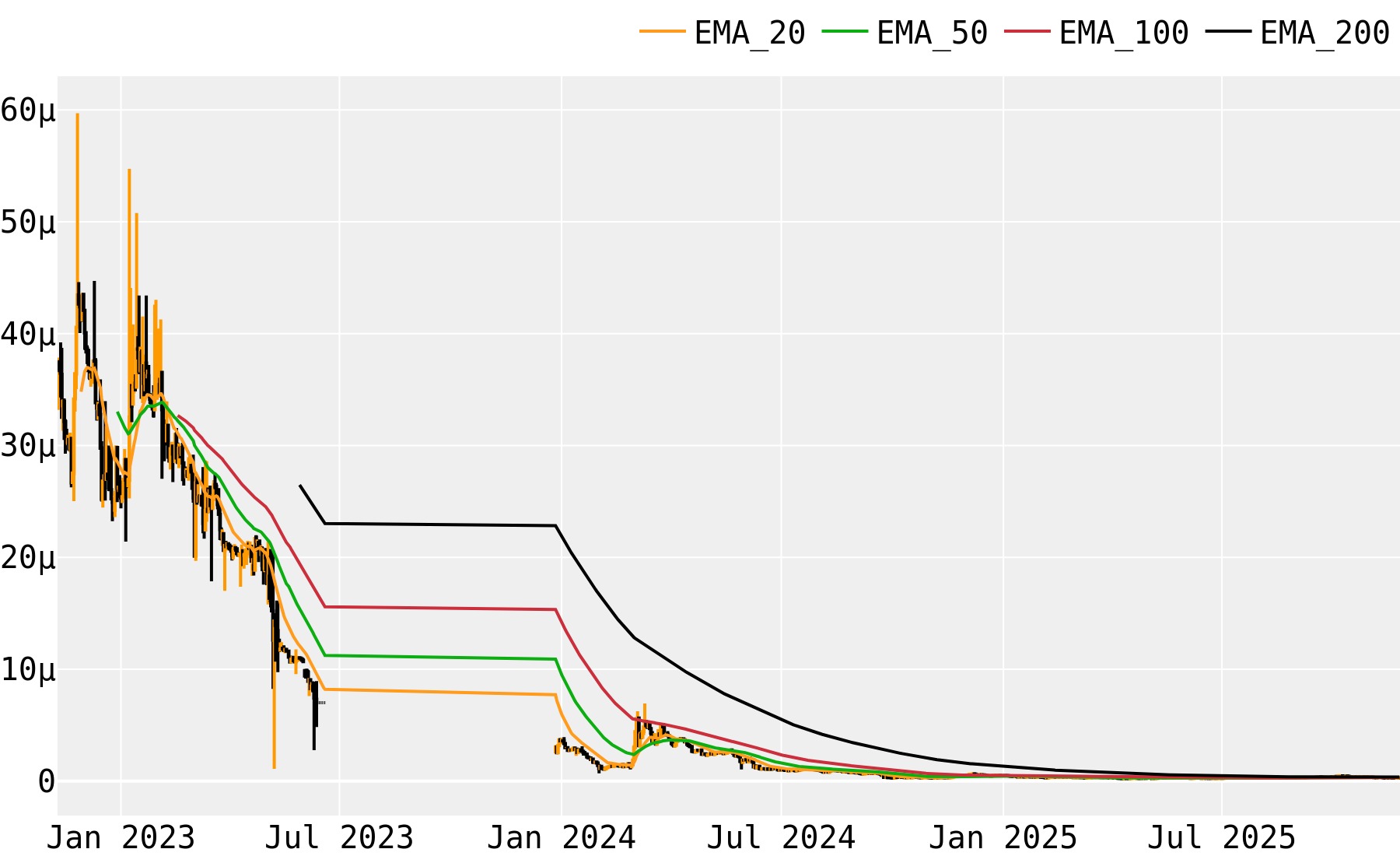 Lunatics LUNAT Exponential moving averages