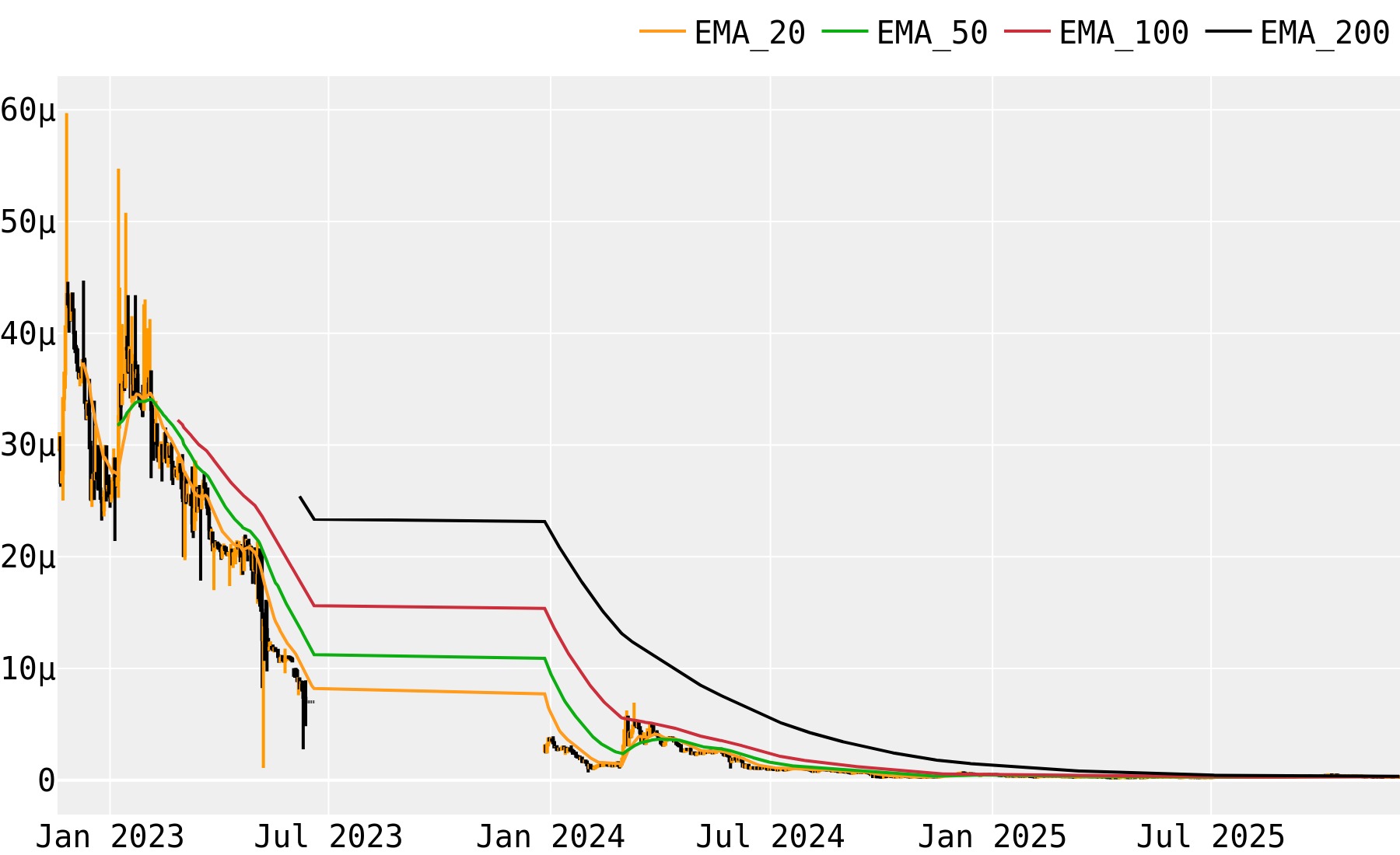 Lunatics LUNAT Exponential moving averages