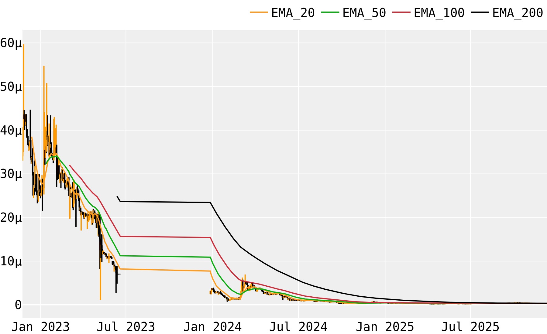 Lunatics LUNAT Exponential moving averages